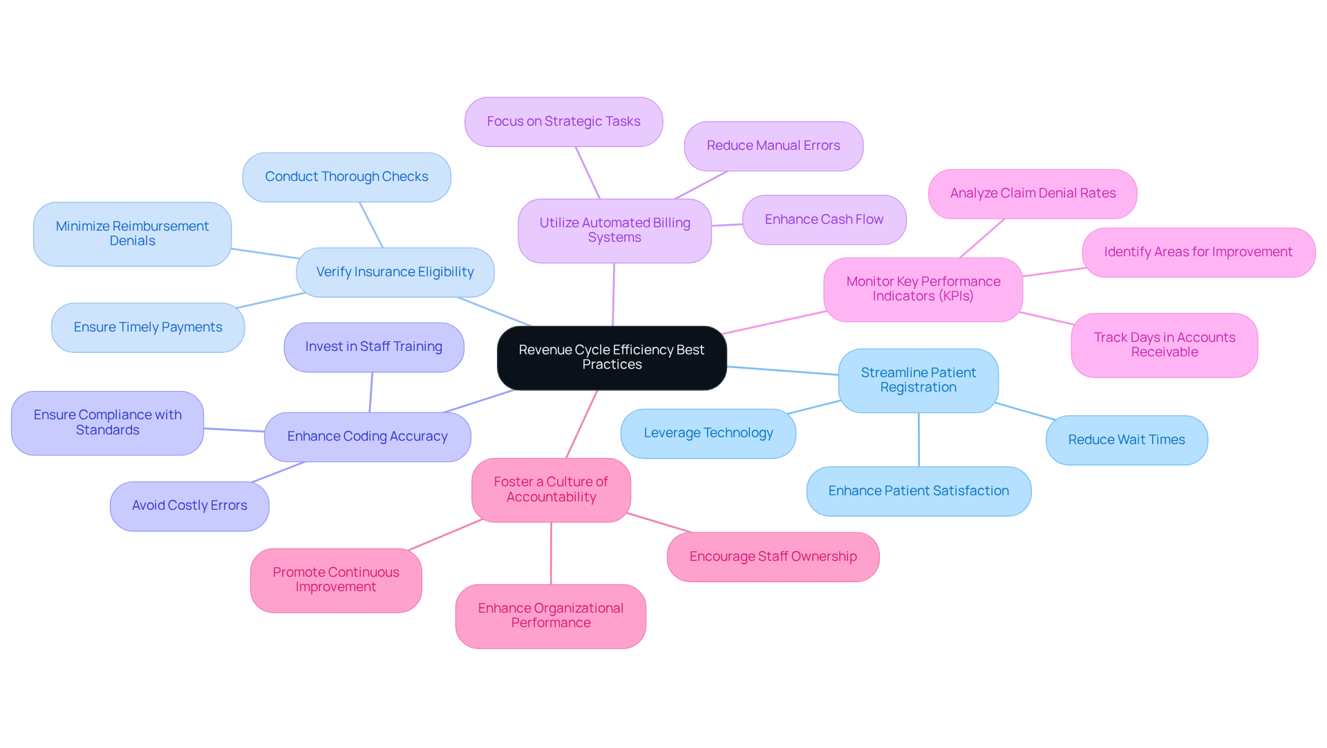 The central node represents the overall goal of improving revenue cycle efficiency. Each branch shows a specific best practice, and the sub-branches provide additional details or benefits, helping you understand how each practice contributes to the overall efficiency.