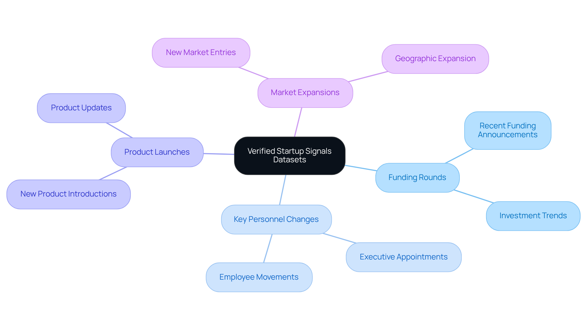 At the center is the main concept of verified startup signals. Each branch represents a category of information about startups, helping you see how they contribute to understanding trends and opportunities. At the center is the main concept of verified startup signals. Each branch represents a category of information about startups, helping you see how they contribute to understanding trends and opportunities.
