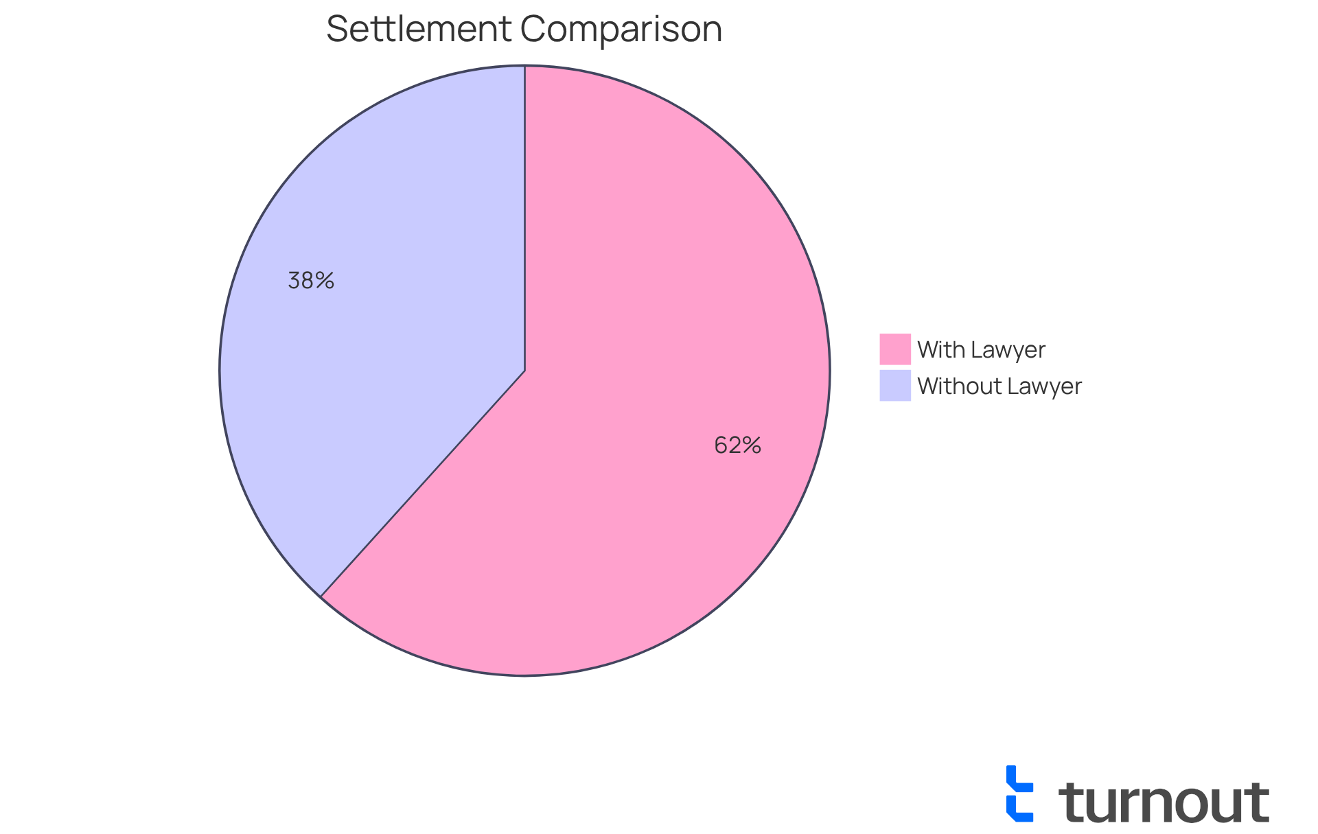 The blue slice shows the average settlement amount when you have a lawyer, while the red slice shows the average amount without legal help. The bigger the blue slice, the more beneficial it is to have legal representation!