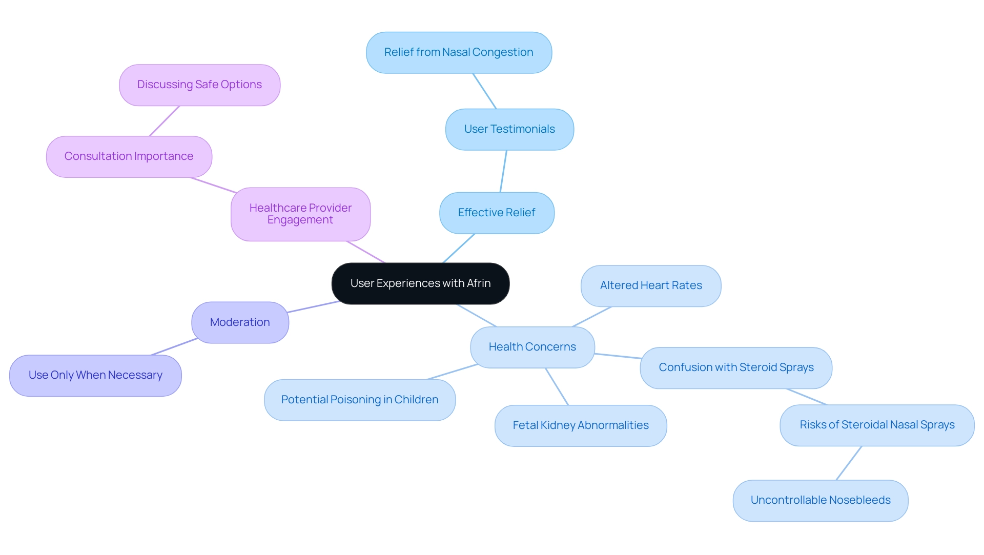 The central node represents user experiences, with branches indicating themes like effectiveness, health concerns, moderation, and the importance of communication with healthcare providers.