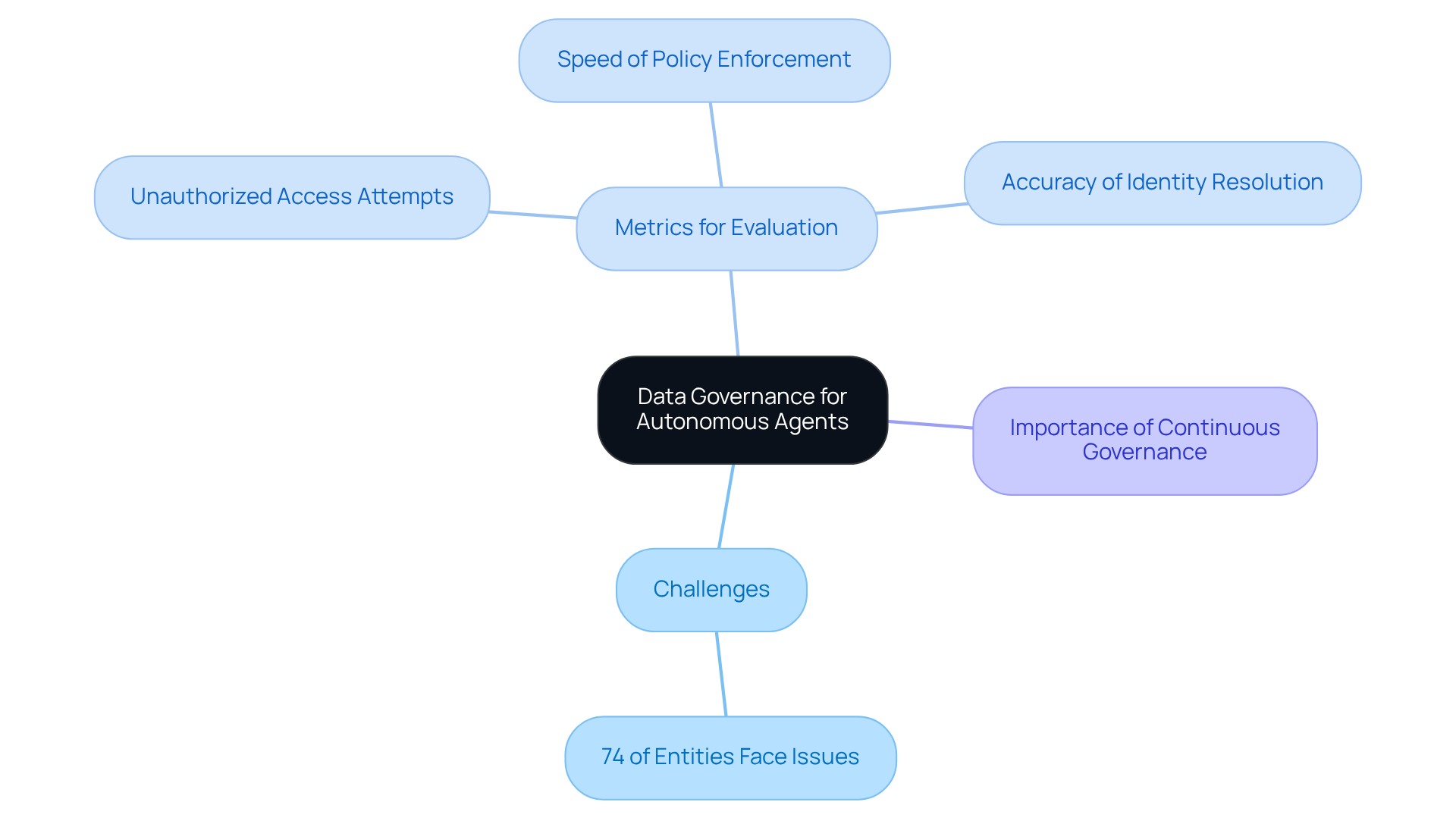The central node represents the main topic, while branches show related challenges, metrics, and the importance of ongoing governance. Each color-coded branch helps you navigate through the different aspects of data governance.