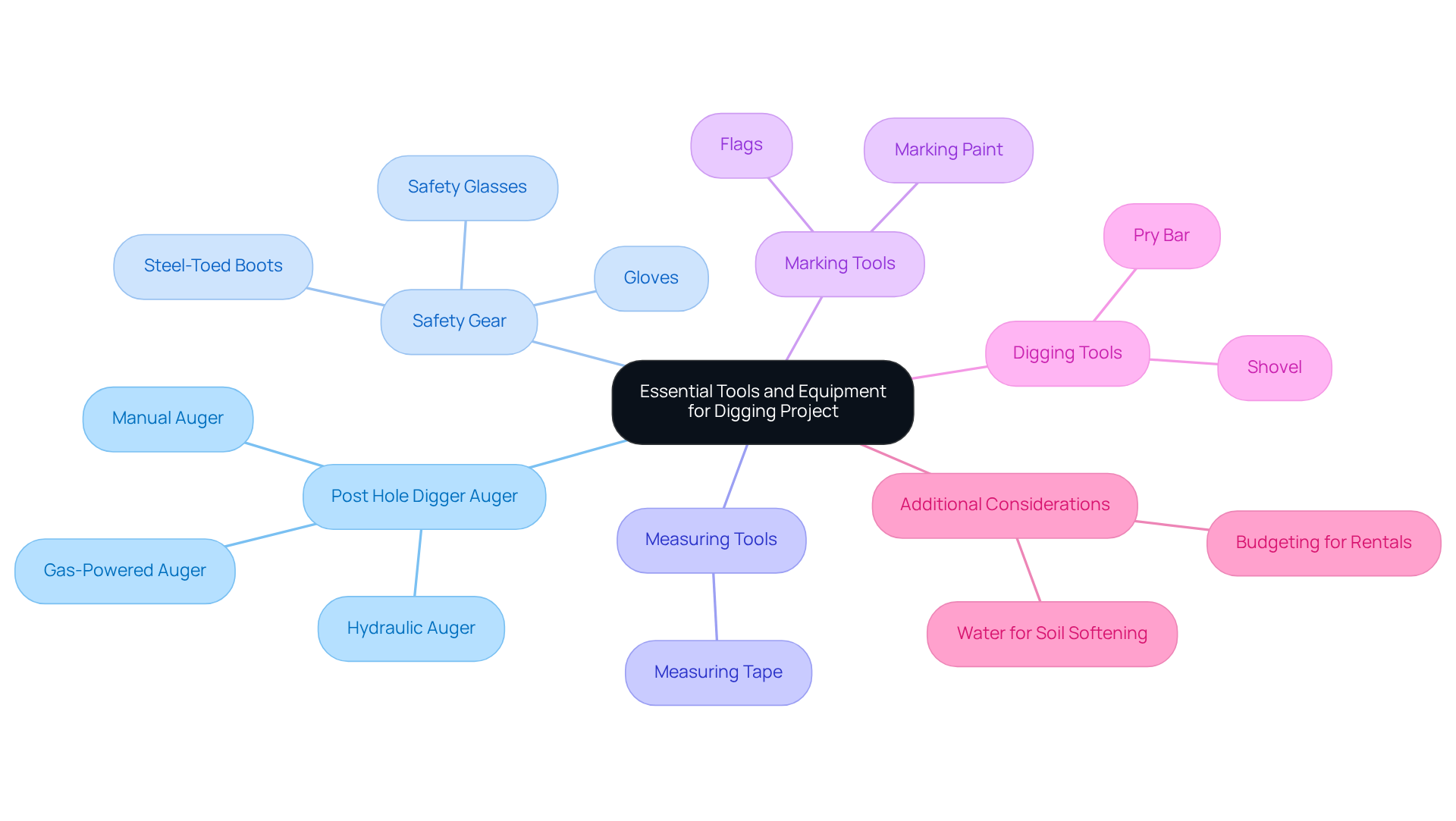 This mindmap starts with the main topic in the center and branches out to show different categories of tools and equipment needed for a digging project. Each branch represents a category, and the sub-branches list specific items and their uses, helping you visualize what you need for a successful project.