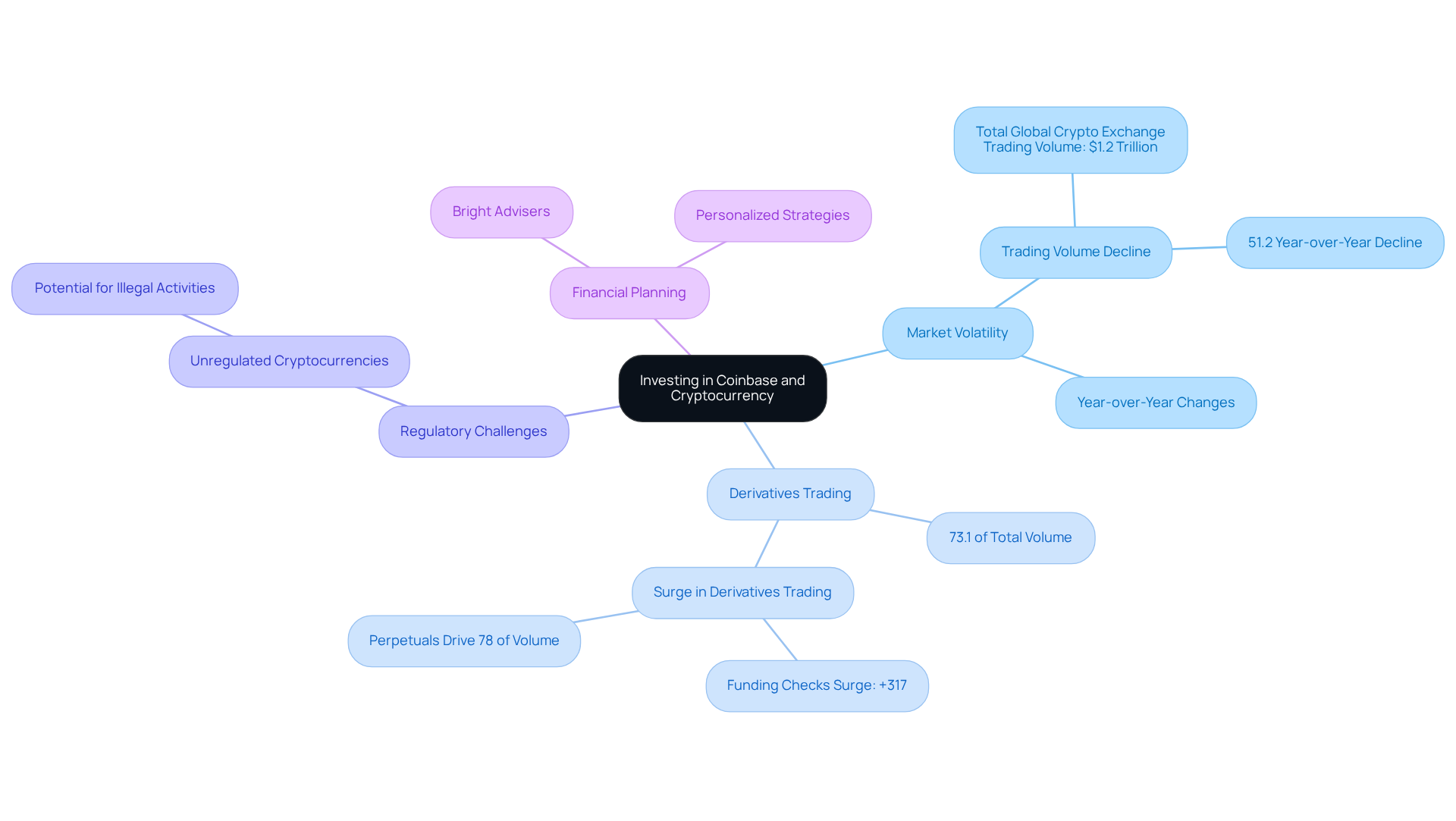 This mindmap helps visualize the key factors influencing investments in Coinbase and the cryptocurrency market. Each branch represents a critical area of concern or focus, guiding young investors like Jay and Emma through the complexities of their financial journey. This mindmap helps visualize the key factors influencing investments in Coinbase and the cryptocurrency market. Each branch represents a critical area of concern or focus, guiding young investors like Jay and Emma through the complexities of their financial journey.