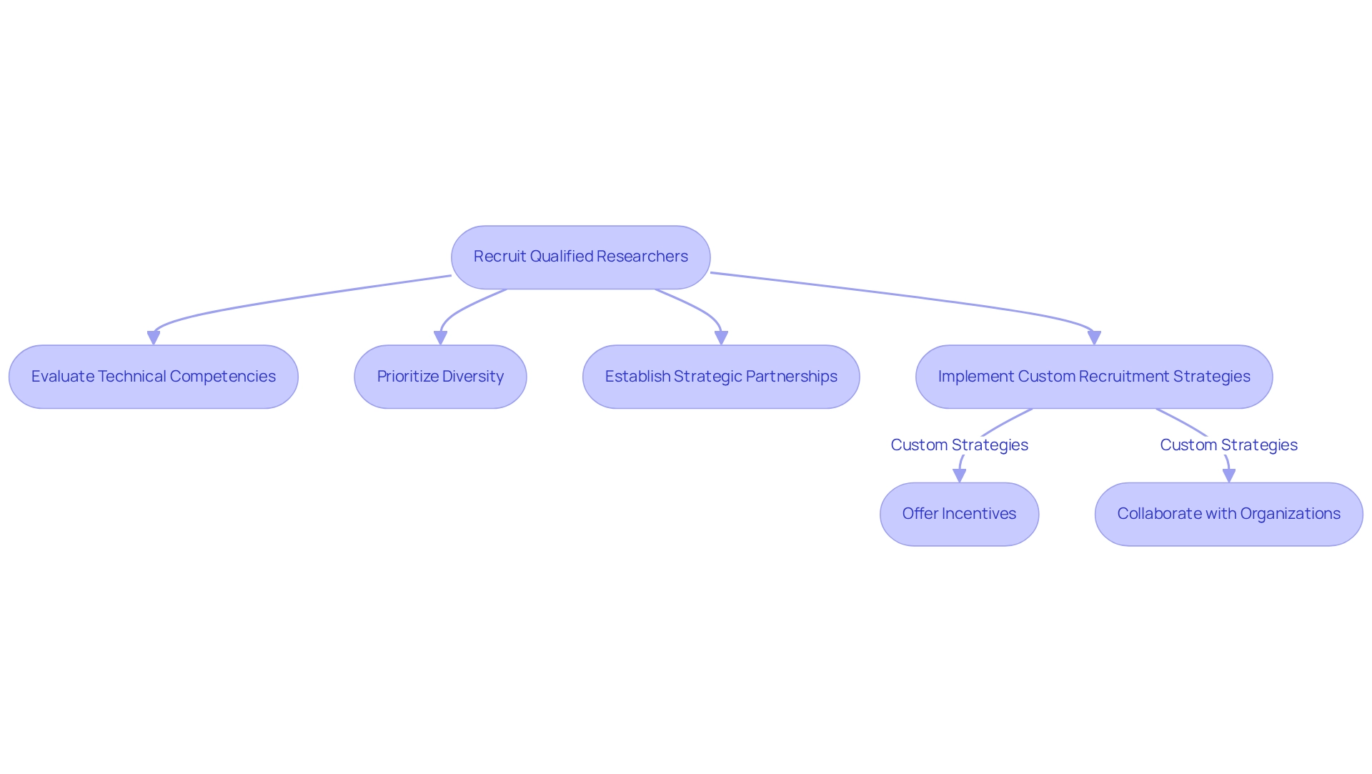 Each box represents a strategy or action in the recruitment process. Follow the arrows to see how these strategies connect and contribute to forming a robust team of researchers.