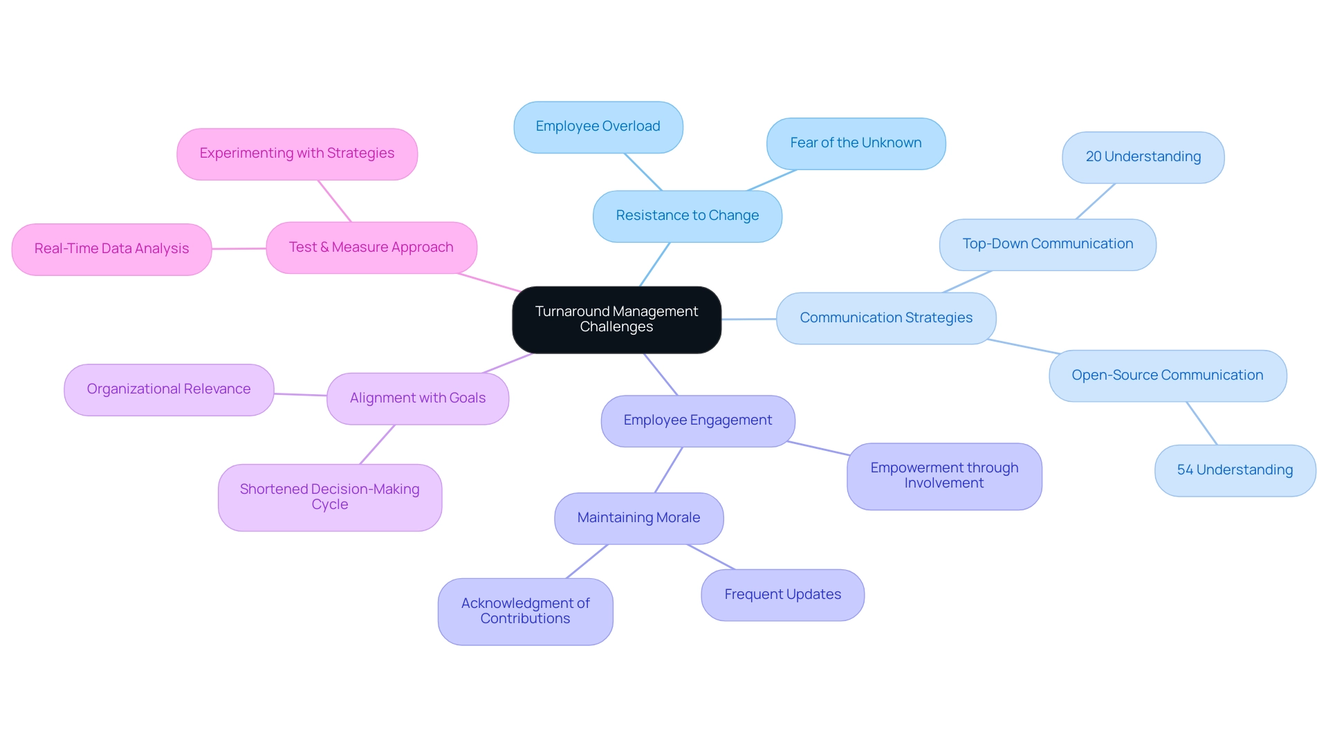 The central node represents the overall theme of turnaround management, with branches illustrating key challenges and strategies for effective change management.