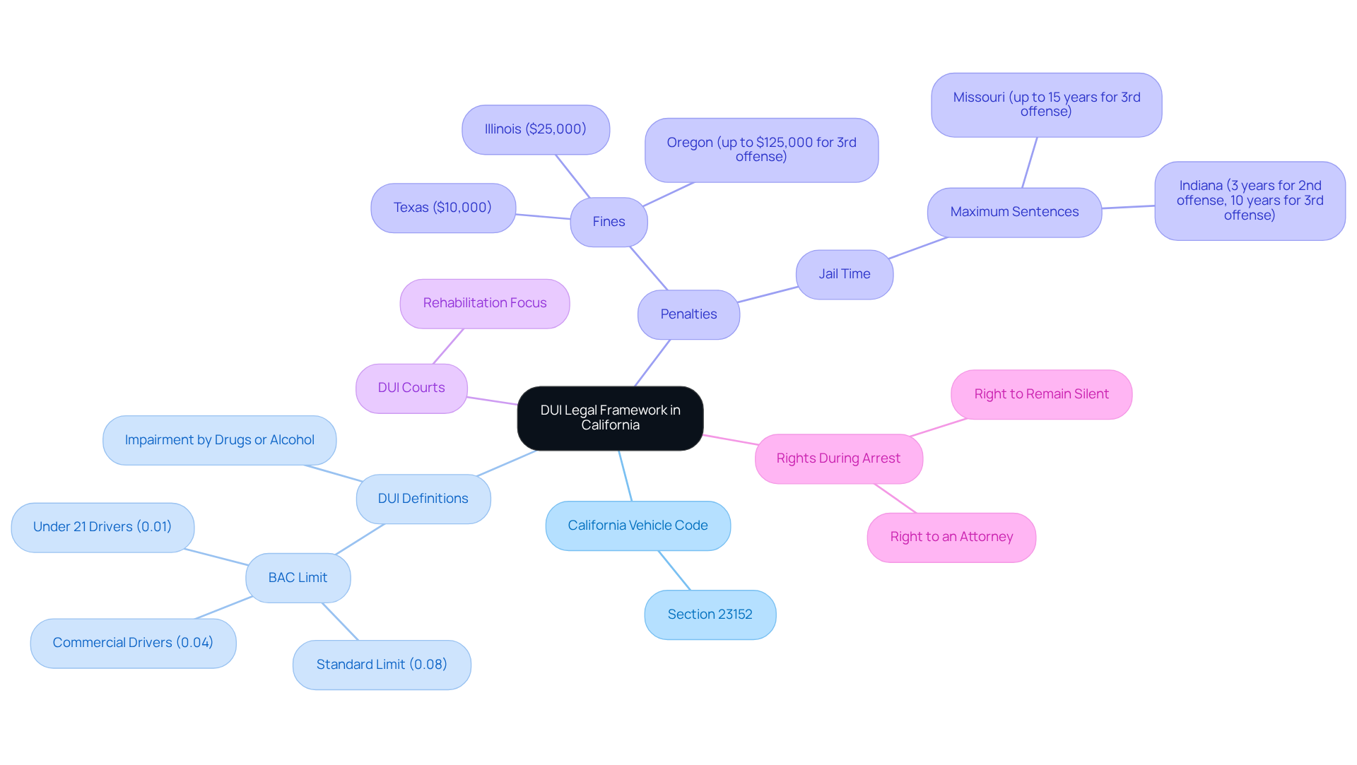 The central node represents the overall topic of DUI laws in California. Each branch highlights a key aspect of the legal framework, while sub-branches provide more detailed information. This structure helps you see how everything connects and what you need to know. The central node represents the overall topic of DUI laws in California. Each branch highlights a key aspect of the legal framework, while sub-branches provide more detailed information. This structure helps you see how everything connects and what you need to know.