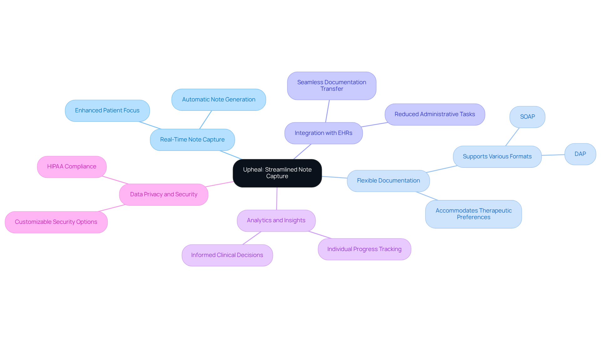 The central node represents Upheal, while the branches show its main features. Each feature connects back to the central idea, illustrating how they work together to improve note-taking and patient care.