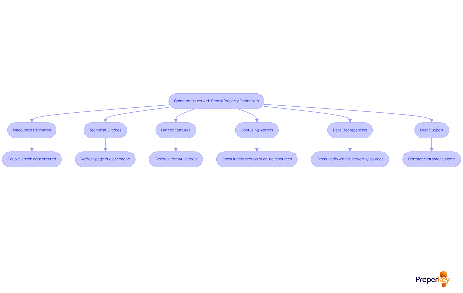 This flowchart guides you through common issues you might face with rental property calculators. Start at the top and follow the arrows to see what to do for each problem. Each box represents a specific issue, and the arrows show you the steps to take to resolve them.