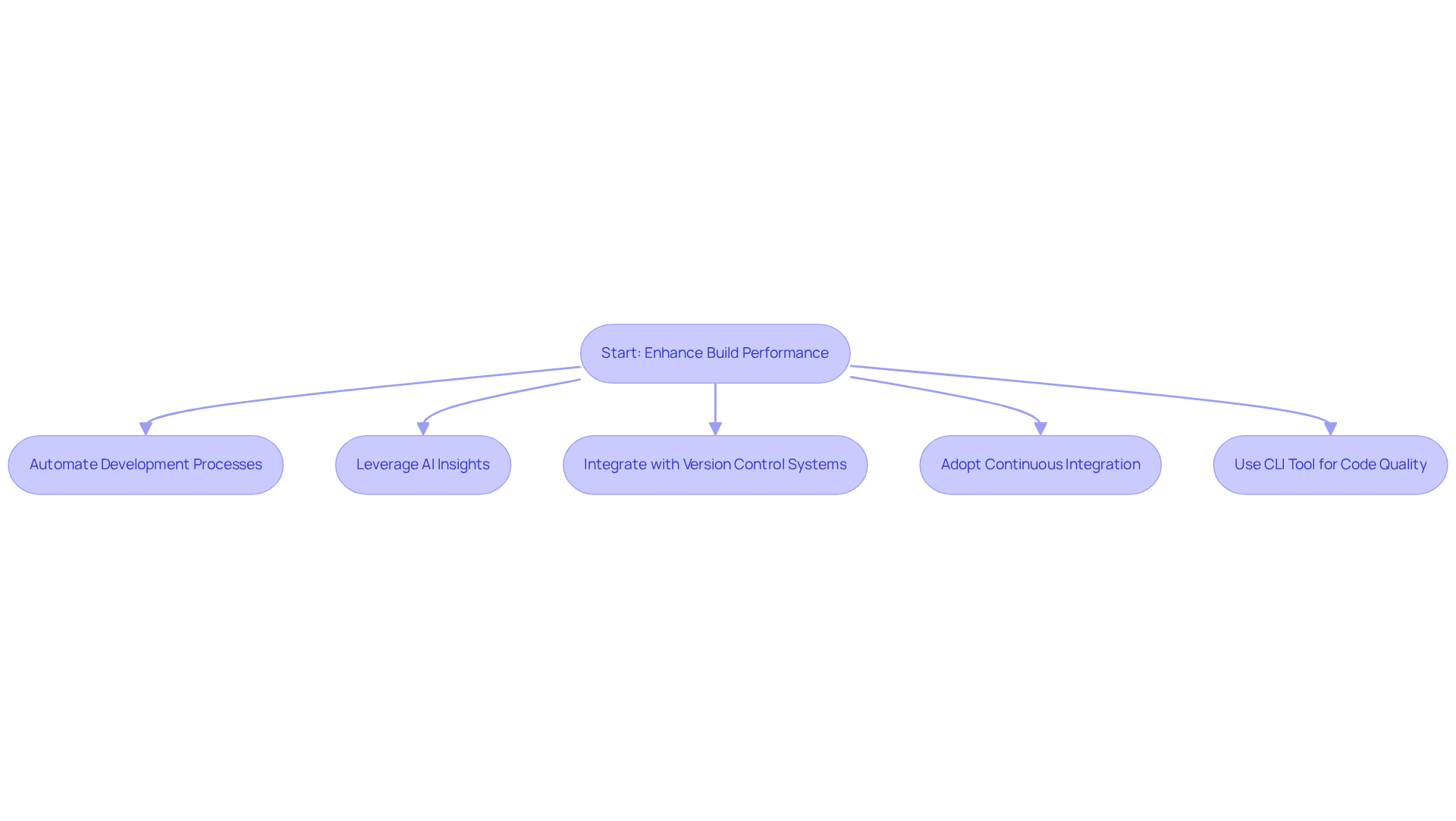 This flowchart outlines how CircleCI's features work together to improve software development efficiency. Follow the arrows to see how each tool contributes to a faster and more reliable coding process.