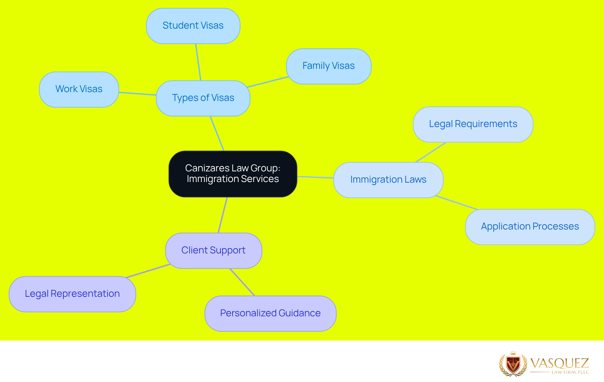 This mindmap illustrates the comprehensive immigration services offered by Canizares Law Group. Start at the center to see the main focus on client support, then explore the branches to understand the different types of visas and legal aspects involved in the immigration process.