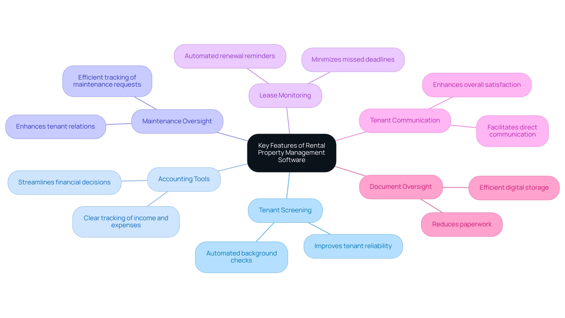 Each branch represents a key feature, with sub-branches detailing the benefits associated with each feature.
