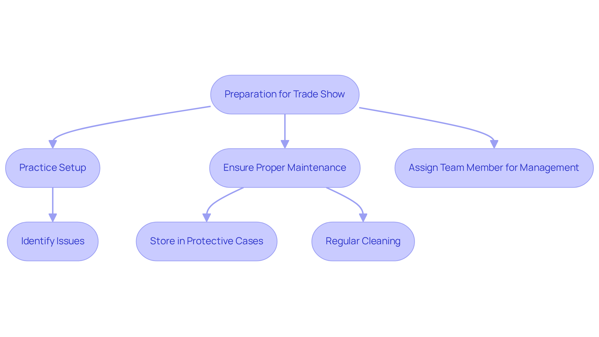 Follow the arrows to see the steps for preparing and maintaining your banner displays. Each box represents a key action to ensure your displays are ready and looking great for the trade show.