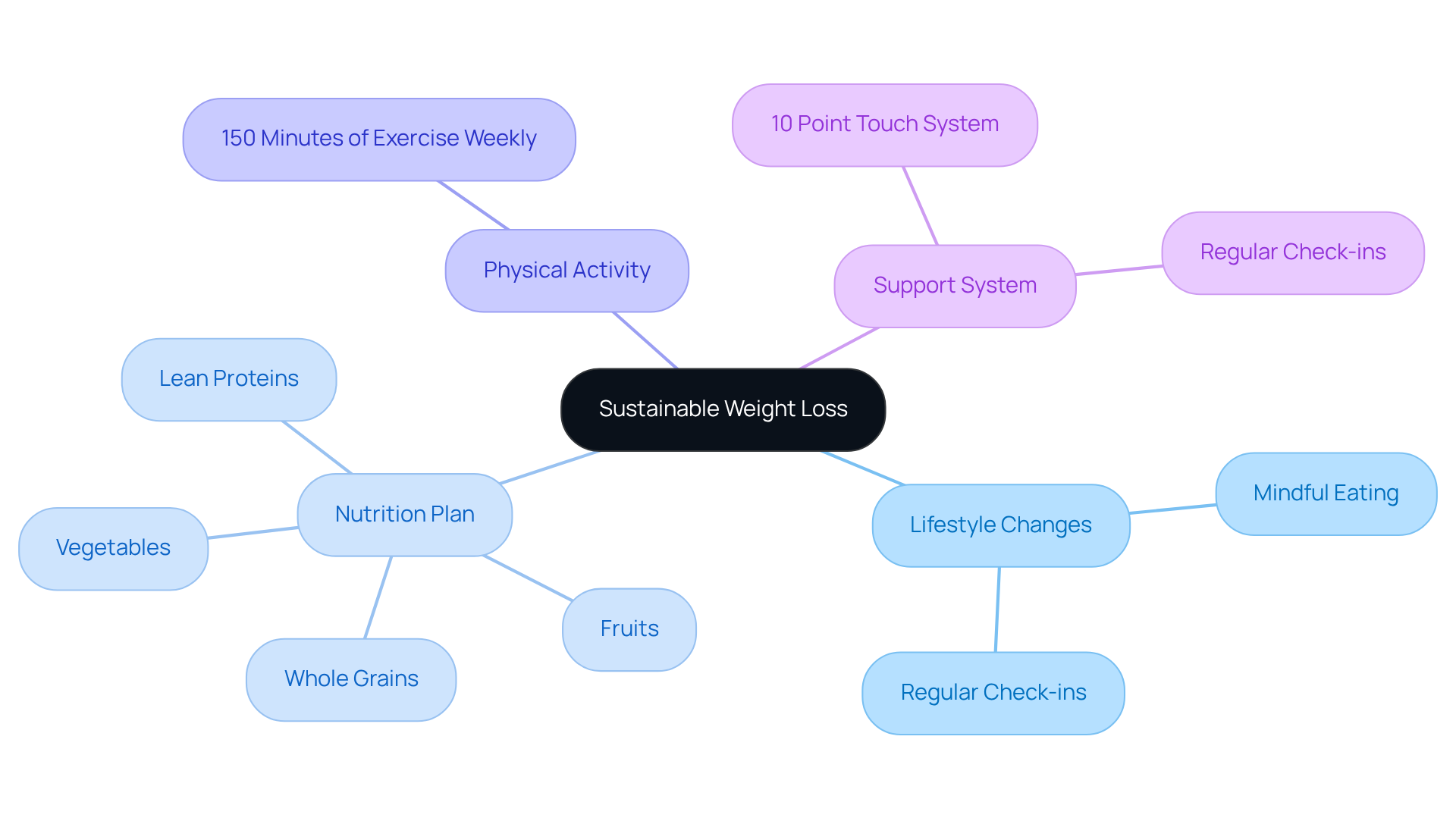 The center represents the main goal of sustainable weight loss. Each branch shows important areas to focus on, with further details under each category. This helps you understand how different aspects of your lifestyle contribute to your weight loss journey.