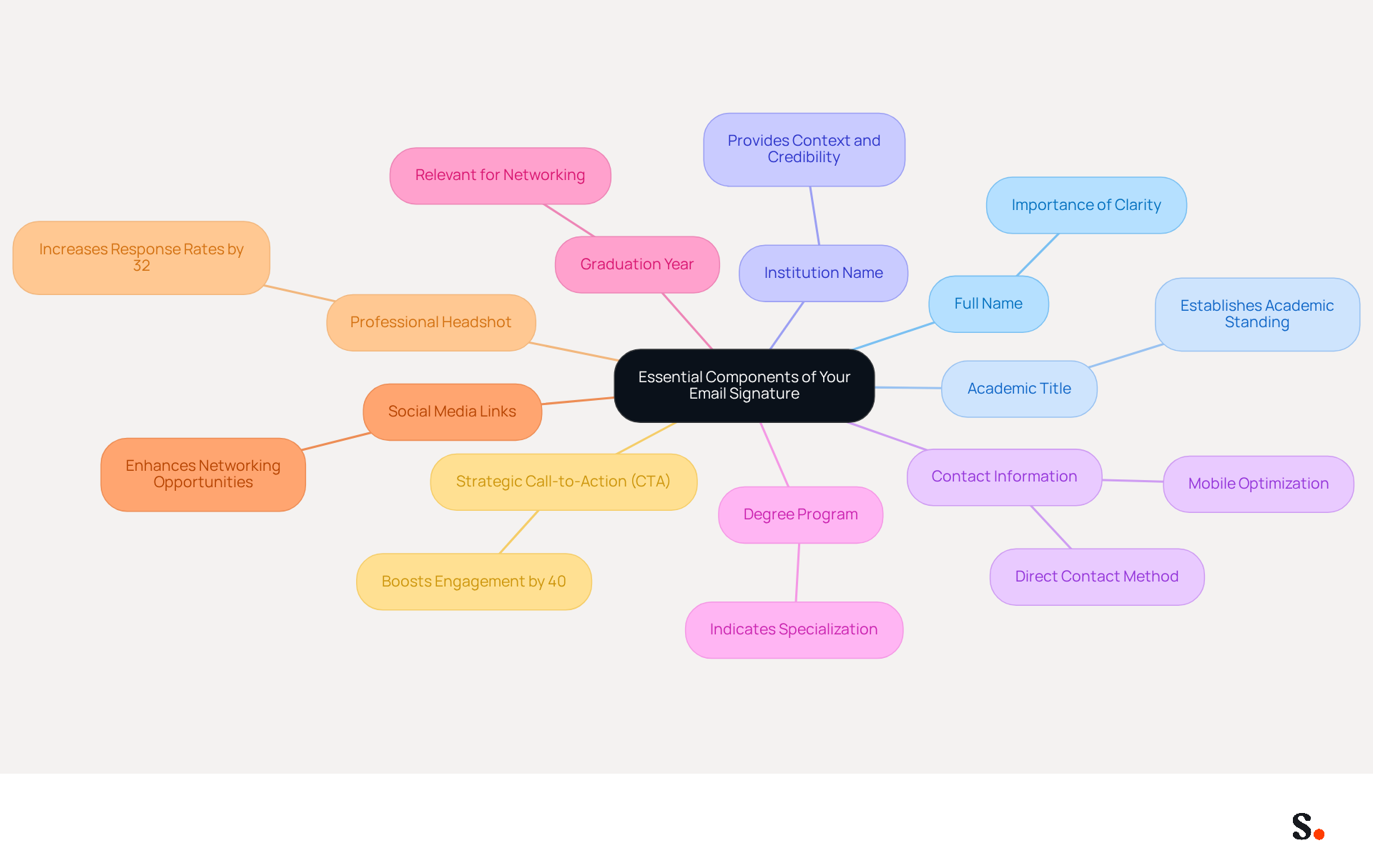 This mindmap starts with the main idea in the center and branches out to show each important part of an email signature. Each branch represents a component you should include, helping you visualize how to create a professional email signature. This mindmap starts with the main idea in the center and branches out to show each important part of an email signature. Each branch represents a component you should include, helping you visualize how to create a professional email signature.