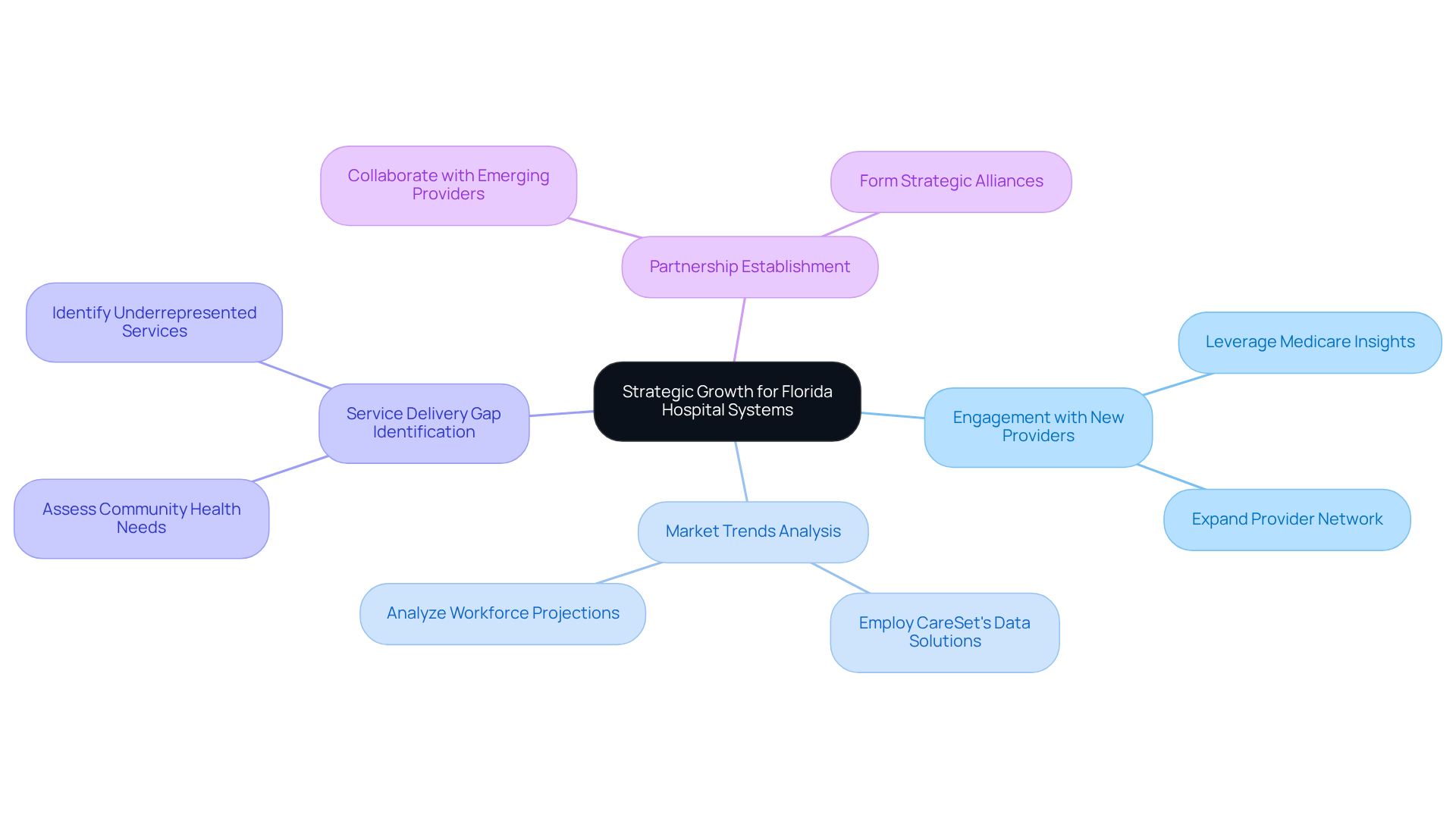 This mindmap starts at the center with the main goal of strategic growth, and branches out to show different strategies hospitals can use to achieve this goal. Each branch represents a key area of focus, with further details on actions that can be taken.