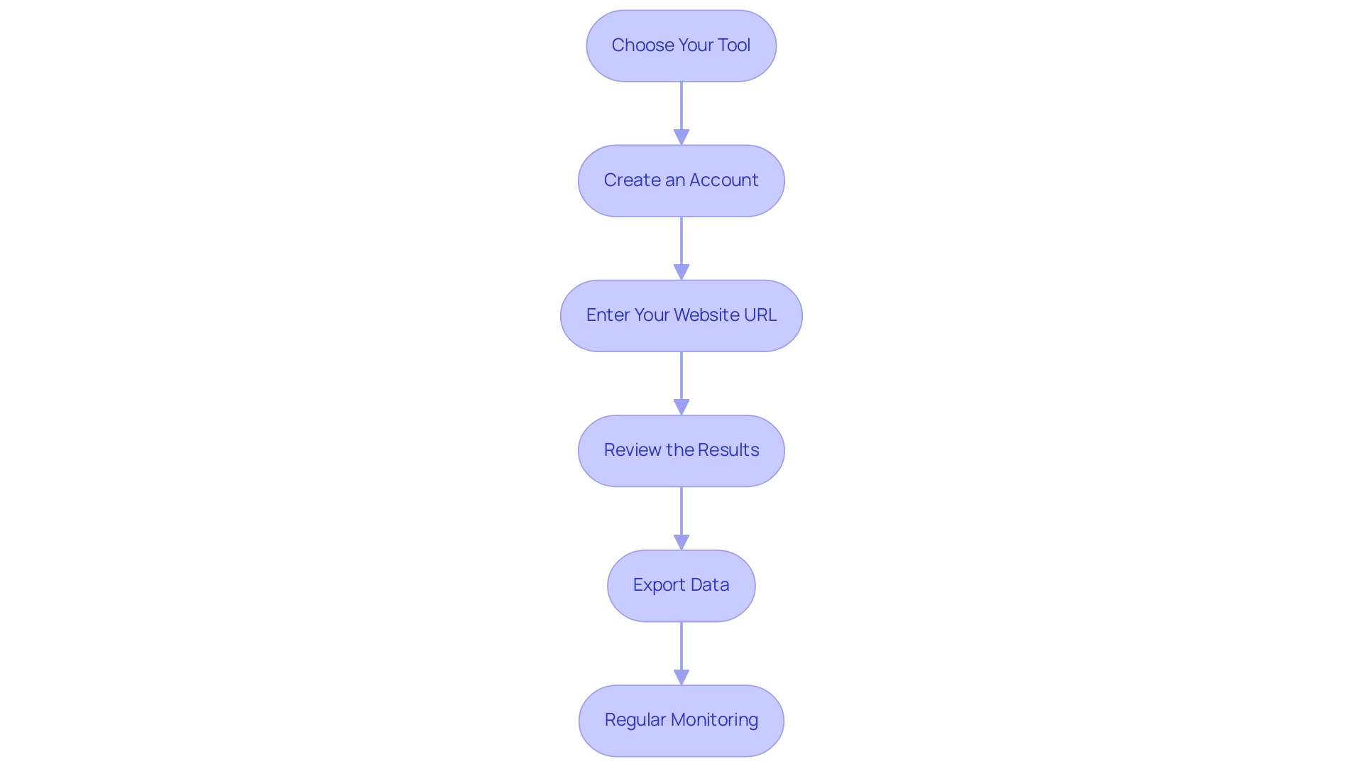 Each box represents a step in the process of utilizing backlink tracking tools, and the arrows indicate the sequential flow from one step to the next.