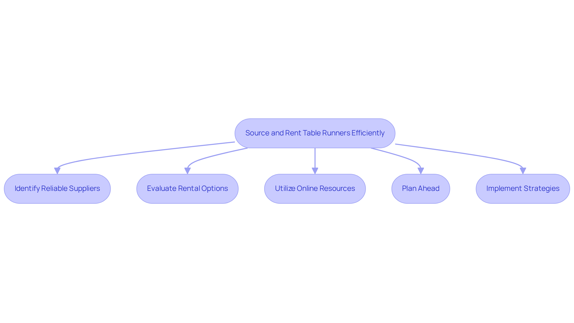 Follow the arrows to see each step in the process of sourcing and renting table runners. Each box represents a strategy that helps streamline your rental experience.