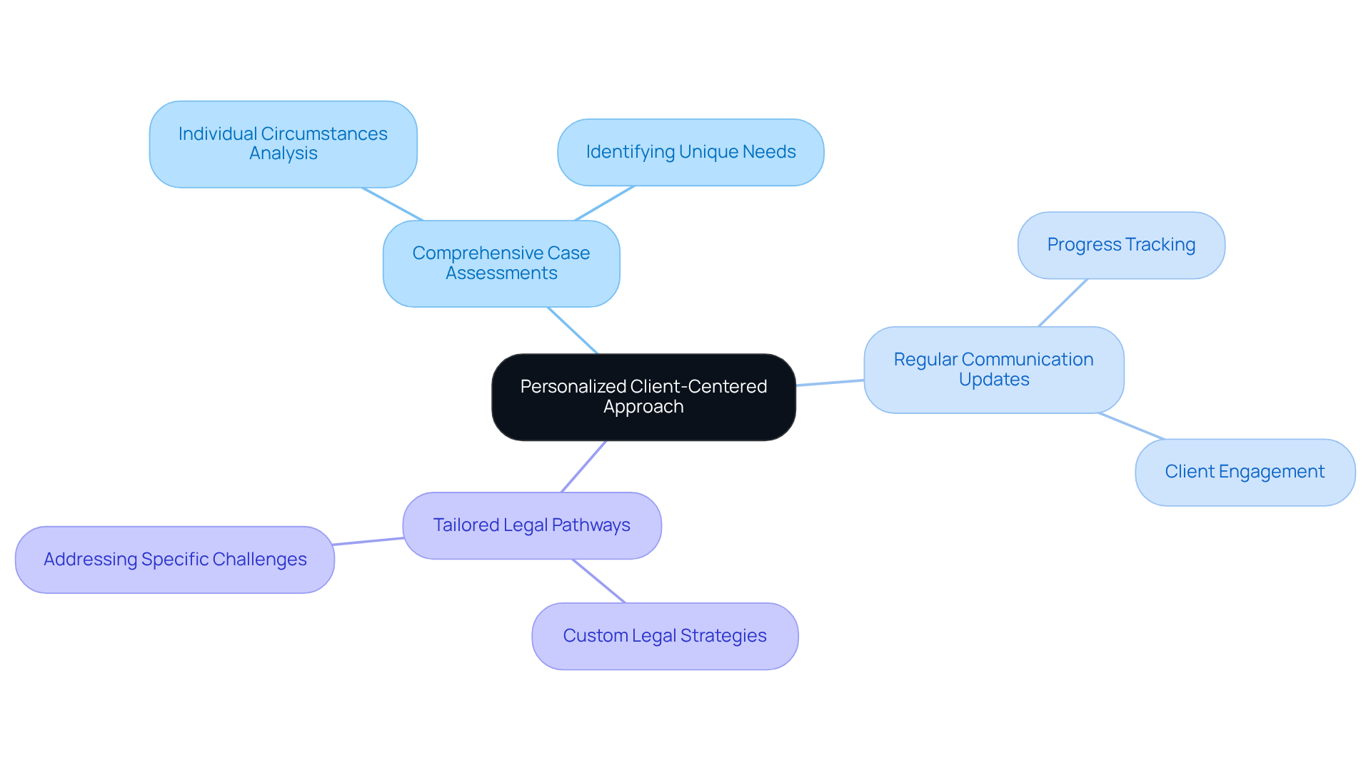 The center represents the main approach, and the branches show the different strategies advisors use to support clients. Each strategy is designed to address unique client needs, making the process smoother and more effective.