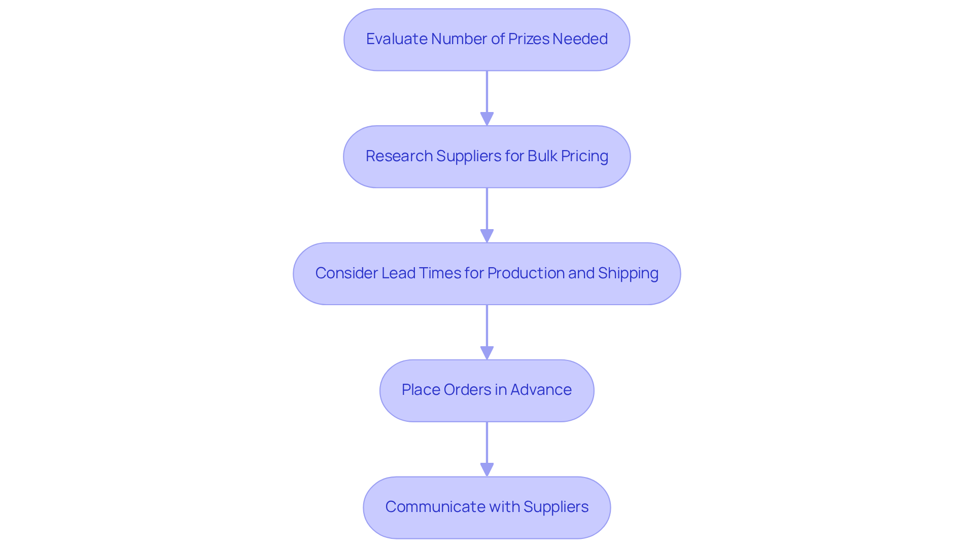 Follow the arrows to see each step in the process of organizing awards for your golf competition. Each box represents an important action to ensure everything runs smoothly.