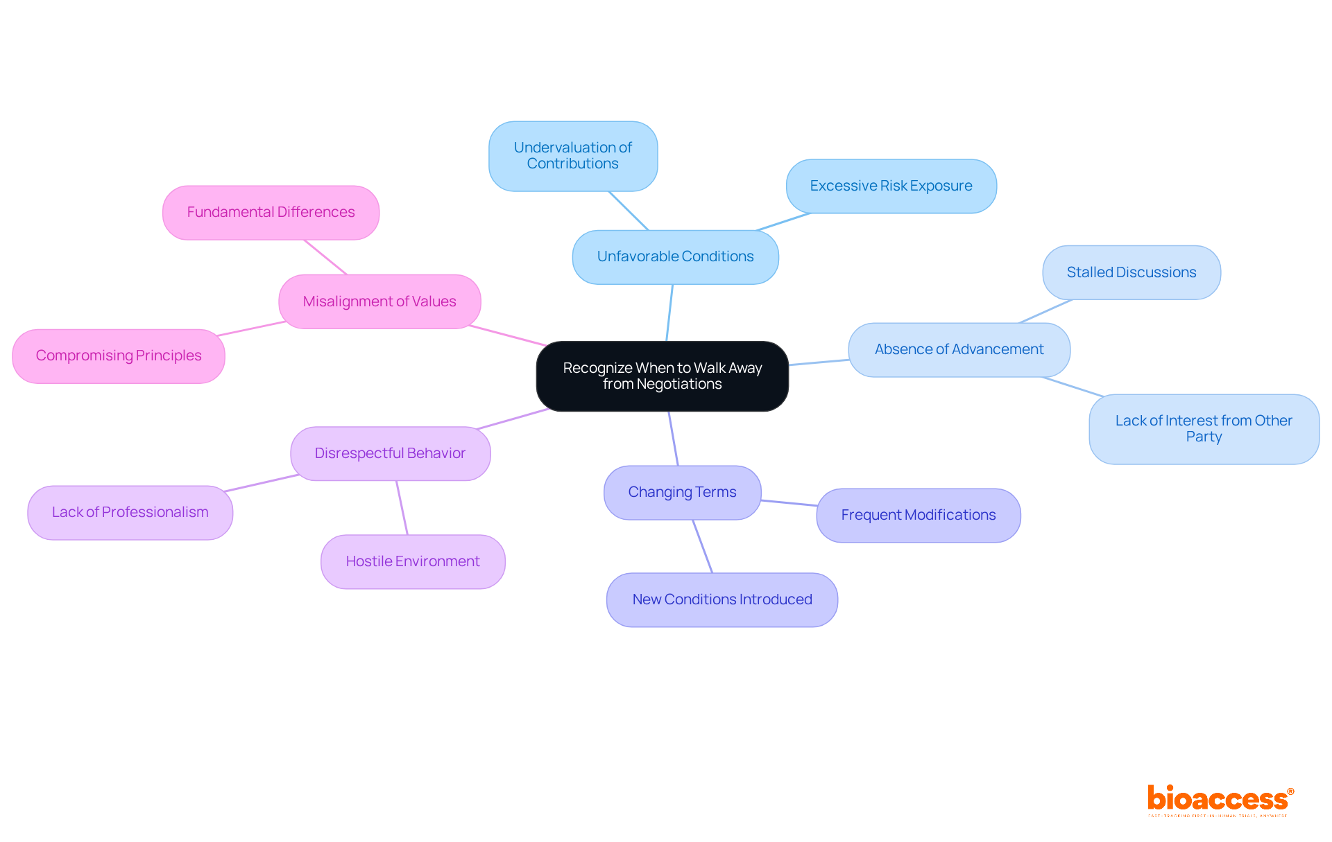 The central node represents the main topic, while each branch shows a specific indicator that suggests it might be time to walk away. Follow the branches to understand the reasons behind each indicator.