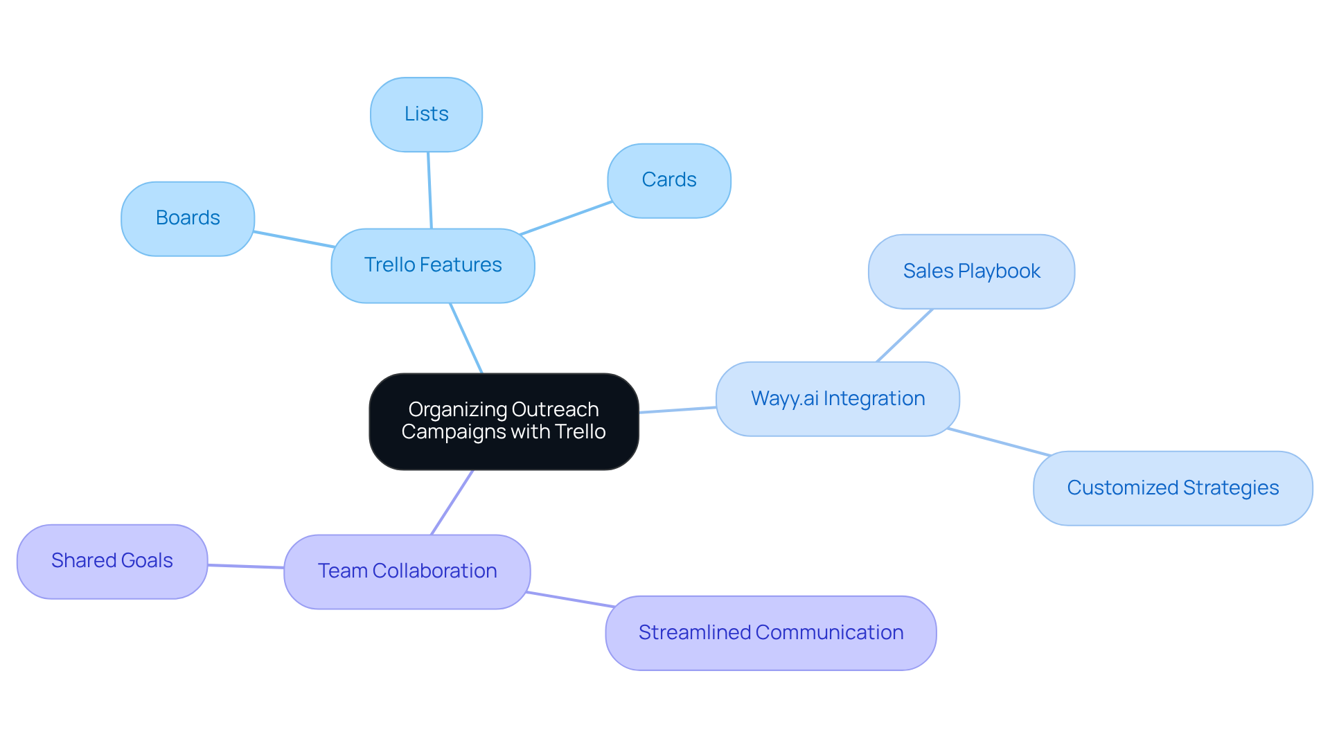 The central node represents the main topic, while the branches show different aspects of how Trello and Wayy.ai work together to improve outreach efforts. Each color-coded branch helps you quickly identify related concepts. The central node represents the main topic, while the branches show different aspects of how Trello and Wayy.ai work together to improve outreach efforts. Each color-coded branch helps you quickly identify related concepts.