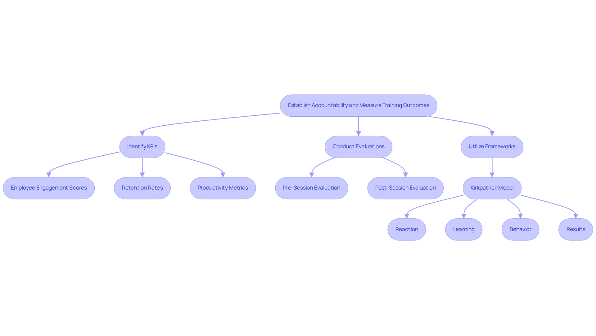 This flowchart illustrates the steps to establish accountability and measure training outcomes. Start at the top with the main goal, then follow the arrows to see how to identify key performance indicators, conduct evaluations, and utilize frameworks like the Kirkpatrick Model to enhance your management development initiatives. This flowchart illustrates the steps to establish accountability and measure training outcomes. Start at the top with the main goal, then follow the arrows to see how to identify key performance indicators, conduct evaluations, and utilize frameworks like the Kirkpatrick Model to enhance your management development initiatives.