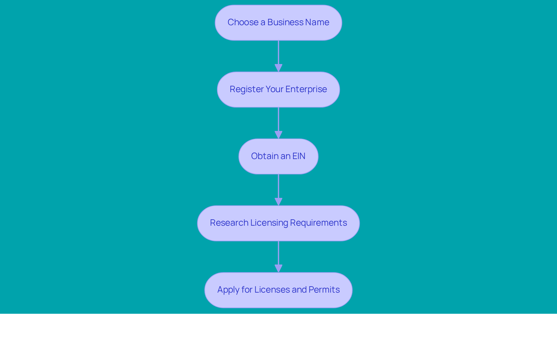 Each box represents a crucial step in the business registration process. Follow the arrows to see how each step leads to the next, ensuring you complete everything needed to operate legally.