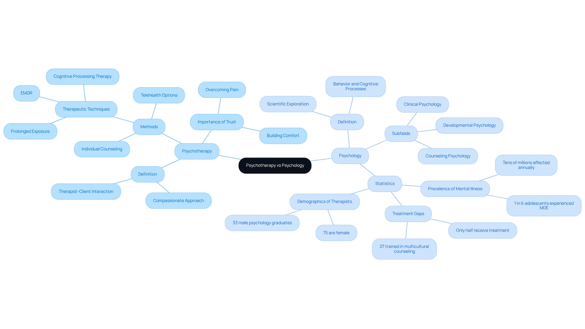 The central node represents the main topic, while the branches show the distinctions and details of each concept. Each color-coded section helps you navigate through the definitions, methods, and important statistics related to mental health.