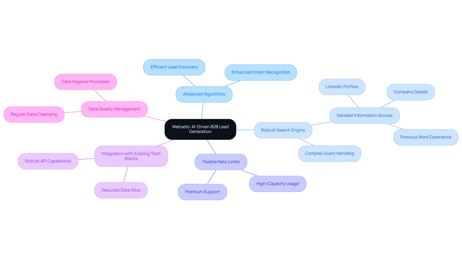 Start at the center with Websets, then explore the branches to see its features and how they benefit businesses in lead generation and recruitment.