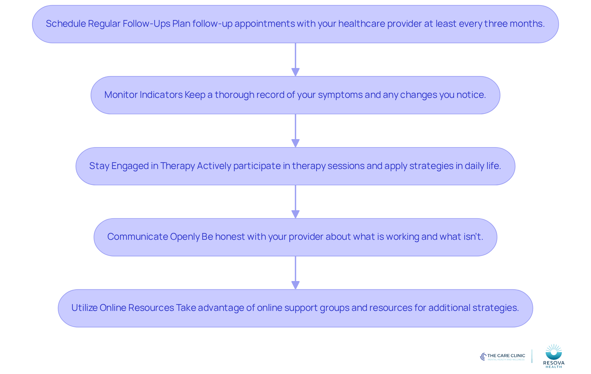 Each box represents a key step in managing ADHD. Follow the arrows to see how each step connects to the next, guiding you through a proactive approach to your treatment. Each box represents a key step in managing ADHD. Follow the arrows to see how each step connects to the next, guiding you through a proactive approach to your treatment.