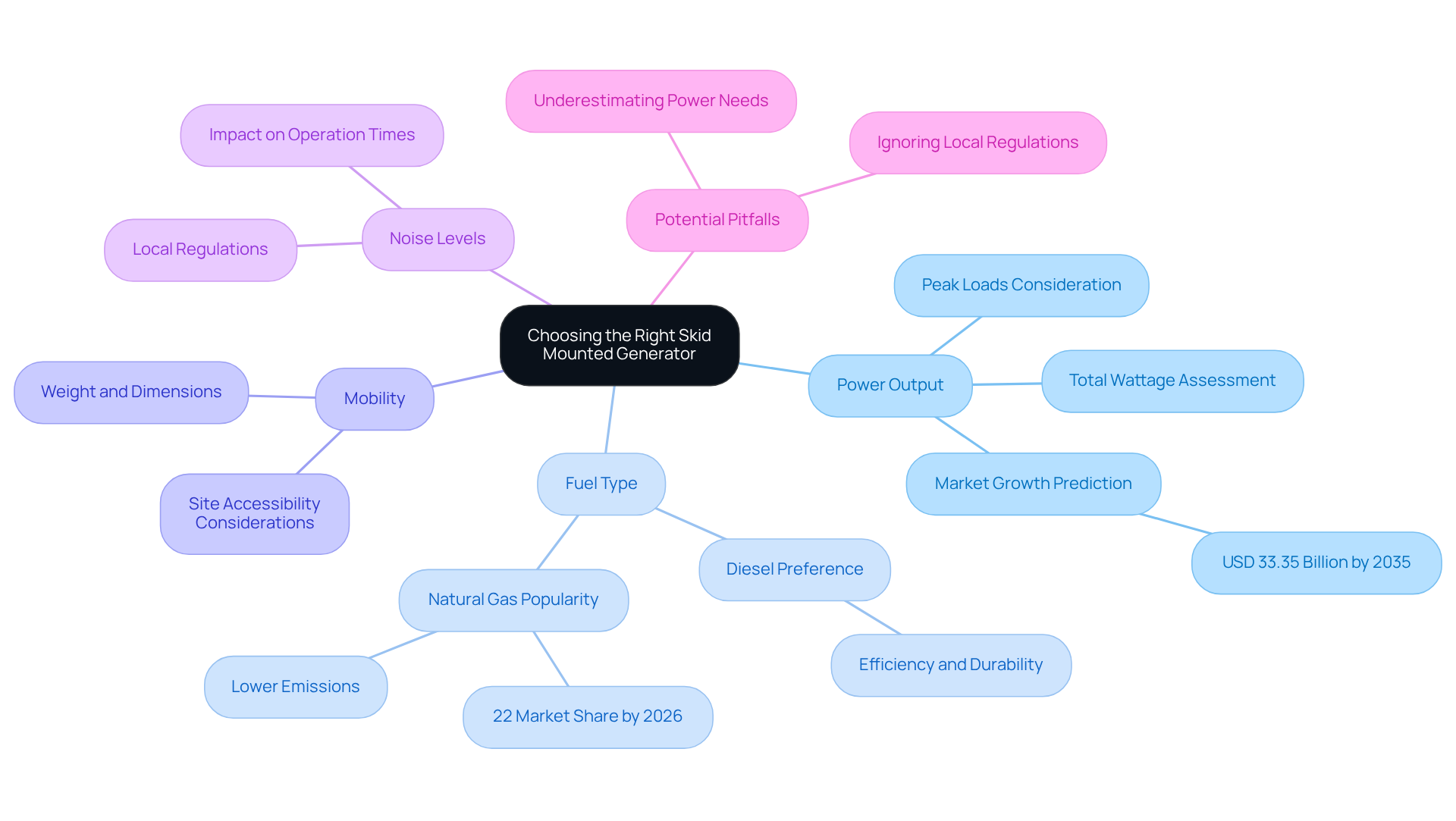This mindmap helps you visualize the important factors to consider when choosing a skid mounted generator. Each branch represents a key area, and the sub-branches provide more details. Follow the branches to understand how each factor contributes to making the right choice for your project.