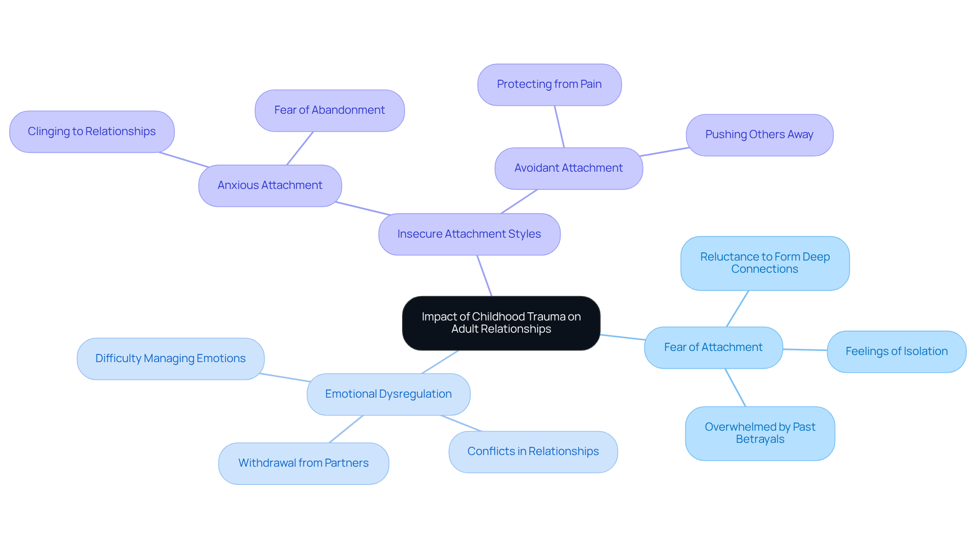 The central node represents the overarching theme of childhood trauma's impact. Each branch highlights a specific challenge faced in adult relationships, with further details provided in the sub-branches. This layout helps visualize the connections and complexities involved.