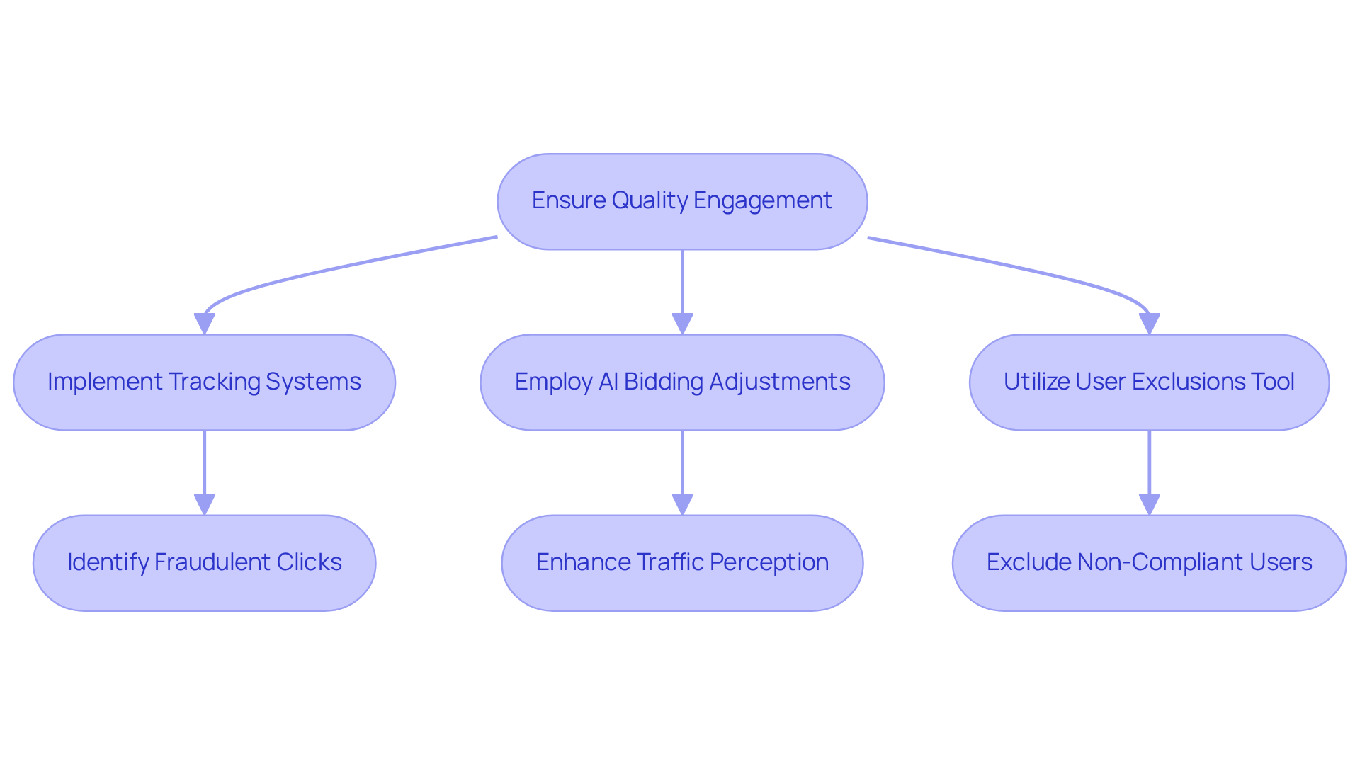 Follow the arrows to see how each strategy contributes to ensuring quality engagement and reducing ad spend waste. Each box represents a step or tool in the process.