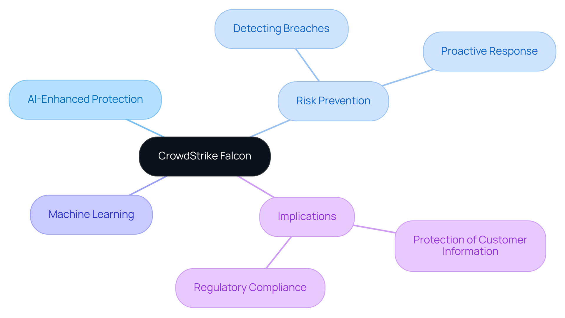 The central node represents CrowdStrike Falcon, with branches showing its features and implications. Each branch highlights how the product contributes to cybersecurity, making it easier to see its importance.