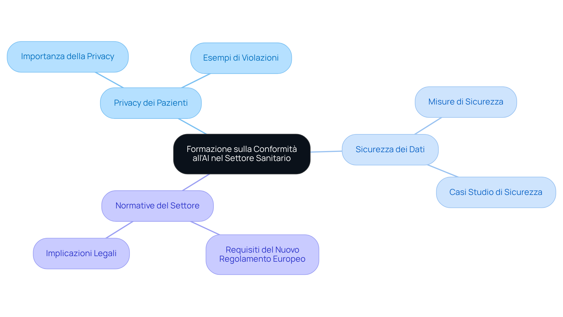 Inizia dal centro con la formazione, poi segui i rami per esplorare ciascun aspetto cruciale e come sono connessi tra loro. Inizia dal centro con la formazione, poi segui i rami per esplorare ciascun aspetto cruciale e come sono connessi tra loro.