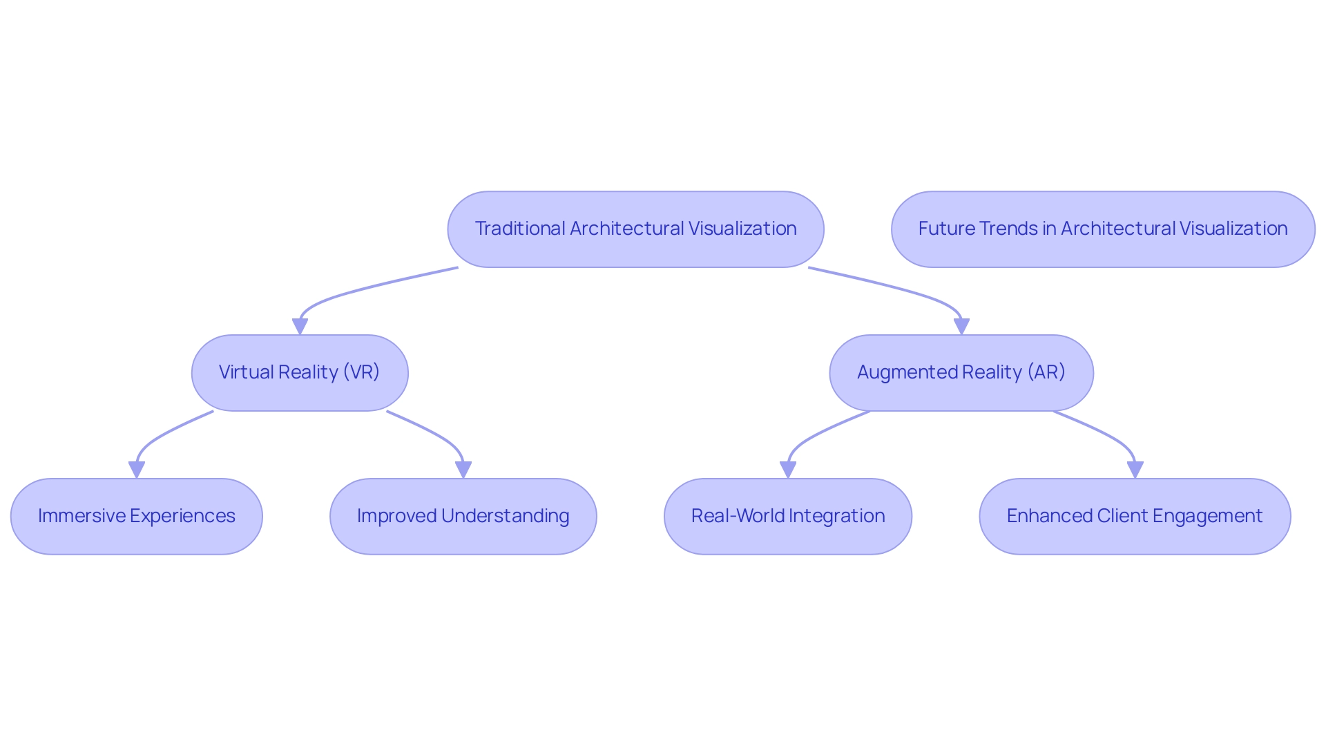 Blue elements represent Virtual Reality-related concepts, while green elements indicate Augmented Reality-related concepts.