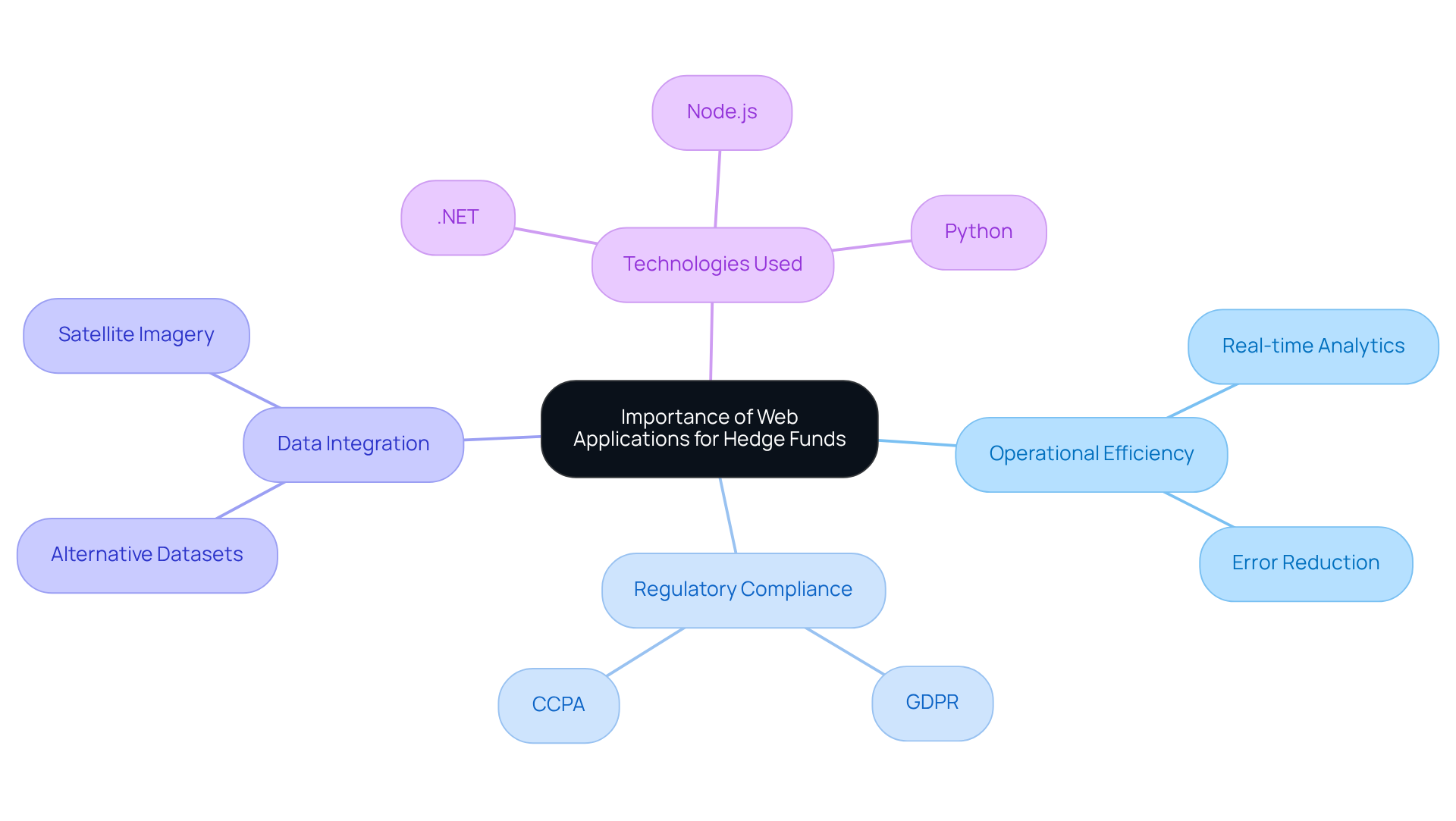 This mindmap shows how web applications are crucial for hedge funds. Start at the center with the main idea, then follow the branches to see how they improve efficiency, ensure compliance, integrate data, and the technologies used. Each branch represents a key area of focus.