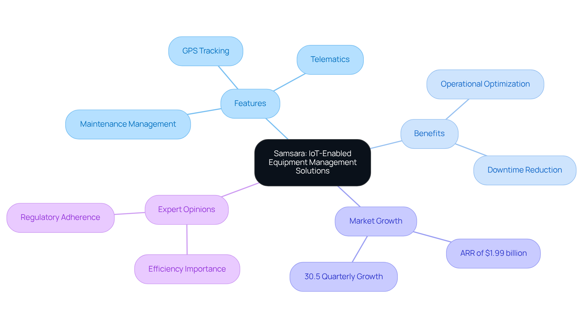 This mindmap illustrates the key components of Samsara's IoT-enabled equipment management solutions. Start at the center with the main topic, then explore the branches to see features, benefits, market growth, and expert insights. Each branch represents a different aspect of how Samsara's solutions impact organizations.
