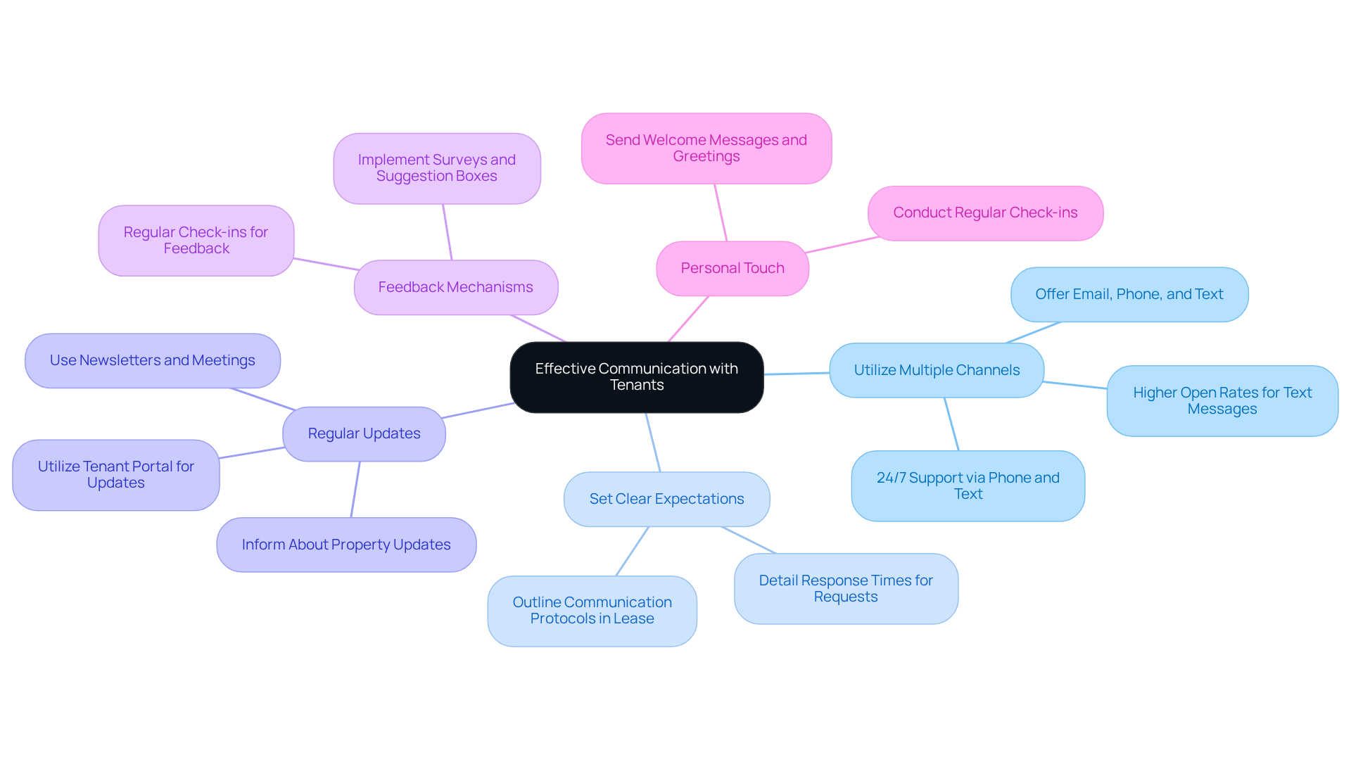 This mindmap shows how to improve communication with tenants. Start at the center with the main idea, then follow the branches to see different practices and their specific actions. Each color represents a different practice, making it easy to follow and understand.