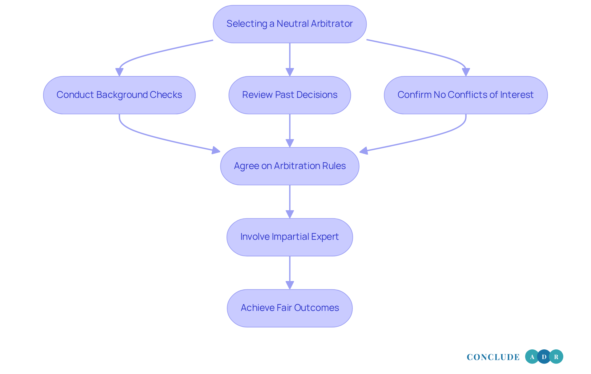 Follow the arrows to see the steps you should take when choosing a neutral arbitrator. Each box represents an important action to ensure you make the best choice. Follow the arrows to see the steps you should take when choosing a neutral arbitrator. Each box represents an important action to ensure you make the best choice.
