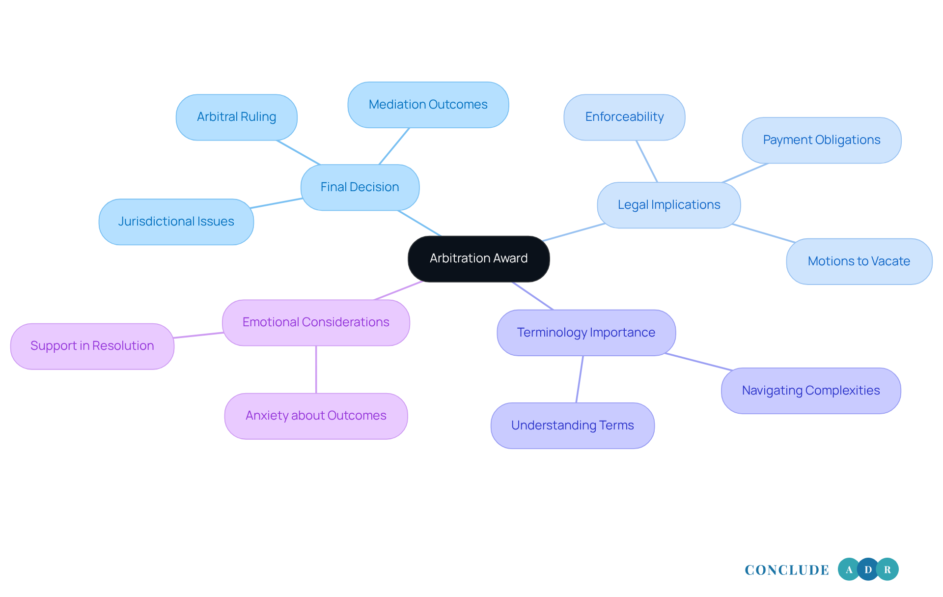 This mindmap starts with the central idea of an arbitration award and branches out to important related concepts, helping you see how each part connects and contributes to understanding the whole process.