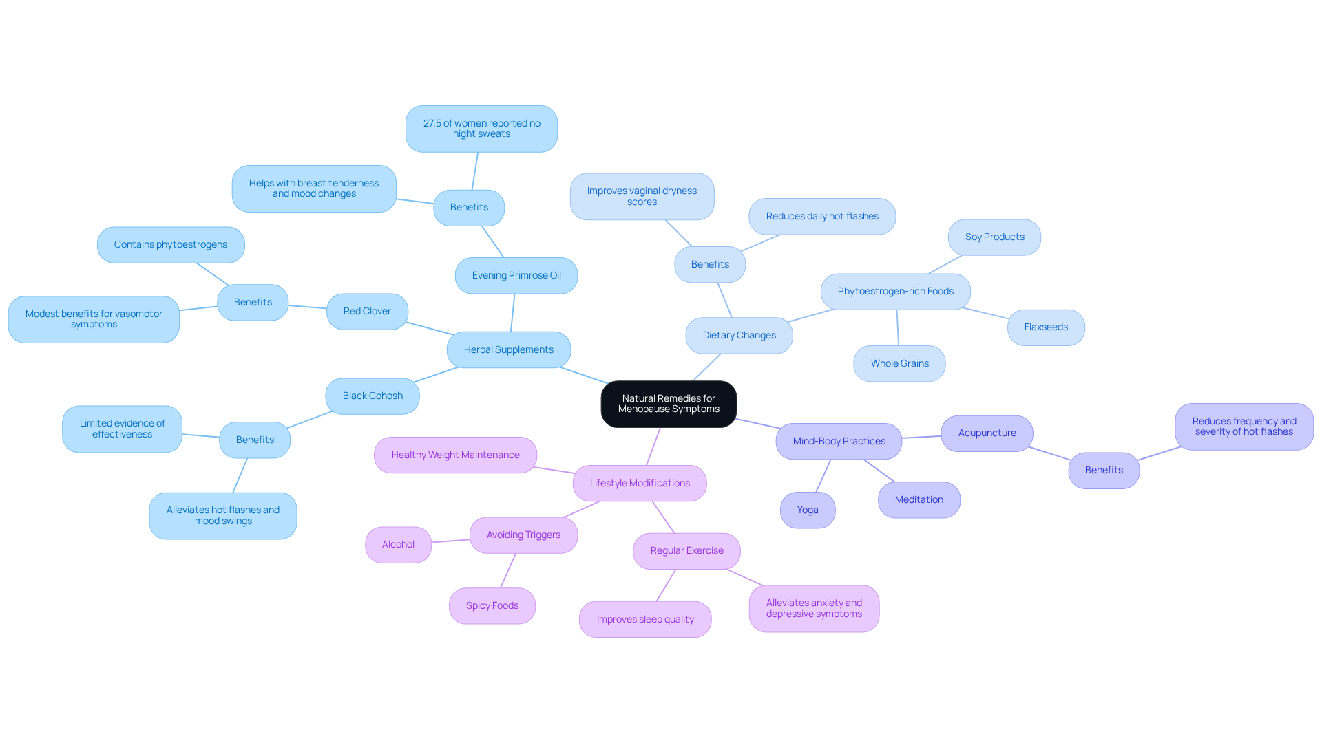 This mindmap shows various natural remedies for menopause. Start at the center with the main topic, then follow the branches to explore different categories of remedies and their specific benefits. Each color represents a different category, making it easy to navigate through the information.
