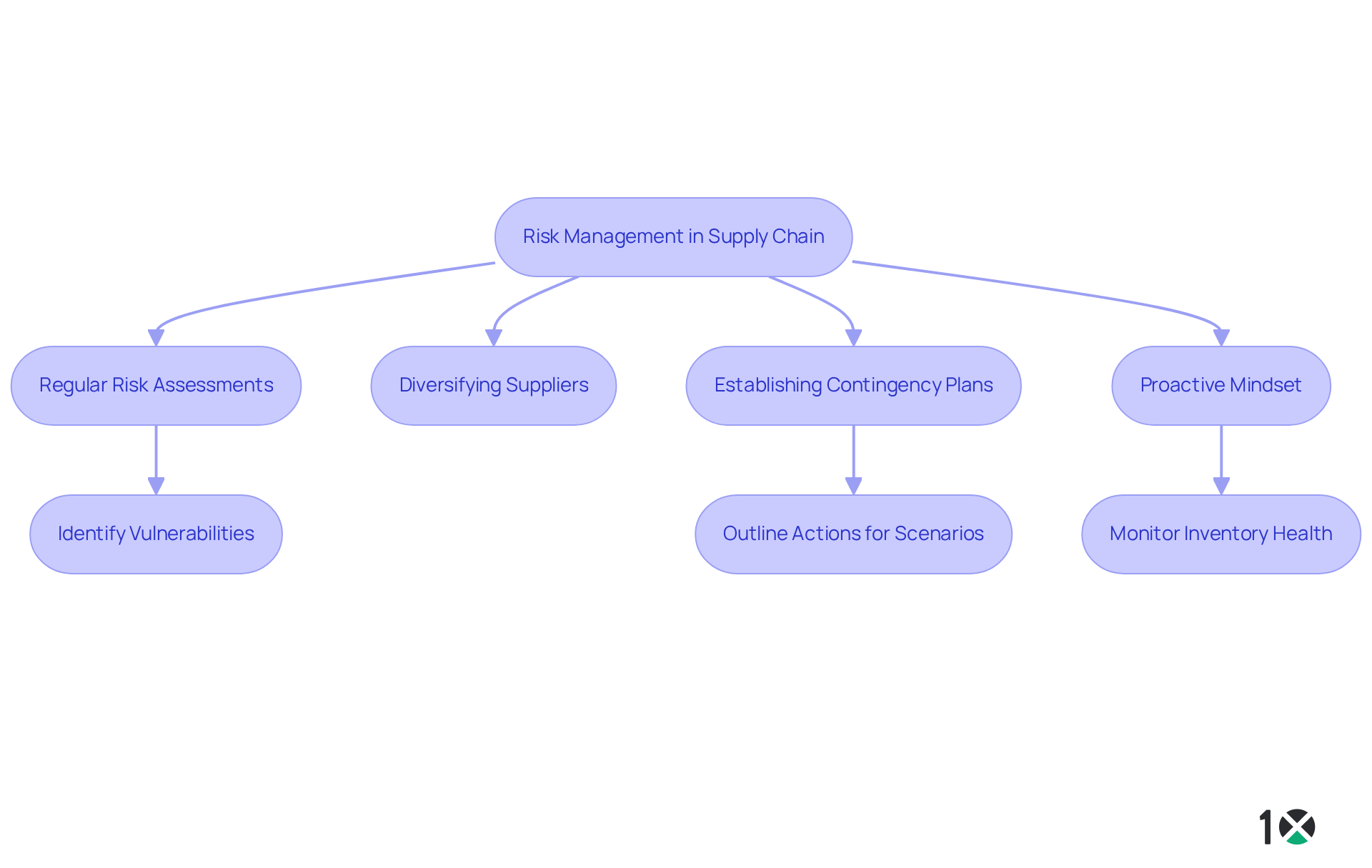 Each box represents a step or strategy in managing supply chain risks. Follow the arrows to see how these strategies connect and contribute to a resilient supply chain. Each box represents a step or strategy in managing supply chain risks. Follow the arrows to see how these strategies connect and contribute to a resilient supply chain.