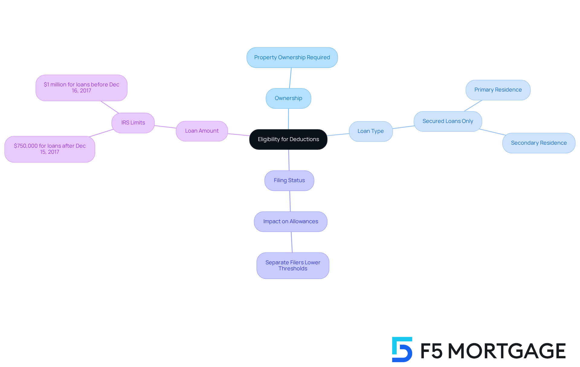 The center shows the main topic of eligibility for deductions, while the branches detail the specific criteria you need to meet. Each color represents a different criterion to make it easier to follow.