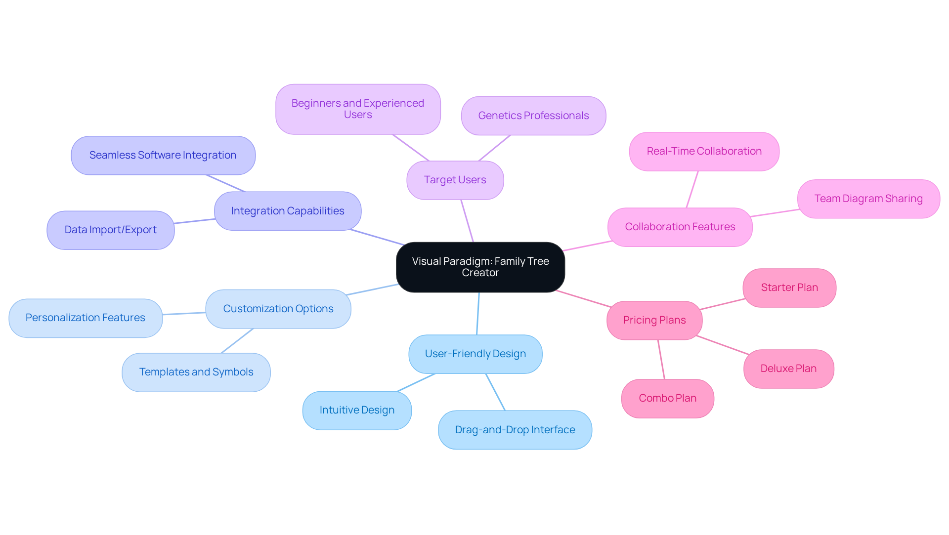 The center represents the Visual Paradigm tool, and the branches show its key features. Each color-coded branch helps you quickly identify different aspects of the tool, making it easy to understand how it can assist in creating family trees.