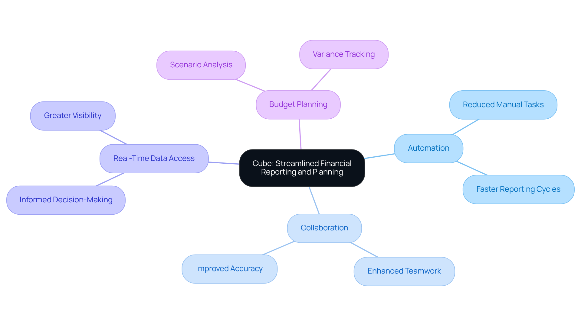 Start at the center with Cube's main purpose, then explore the branches to see how each feature contributes to improving financial processes and teamwork.