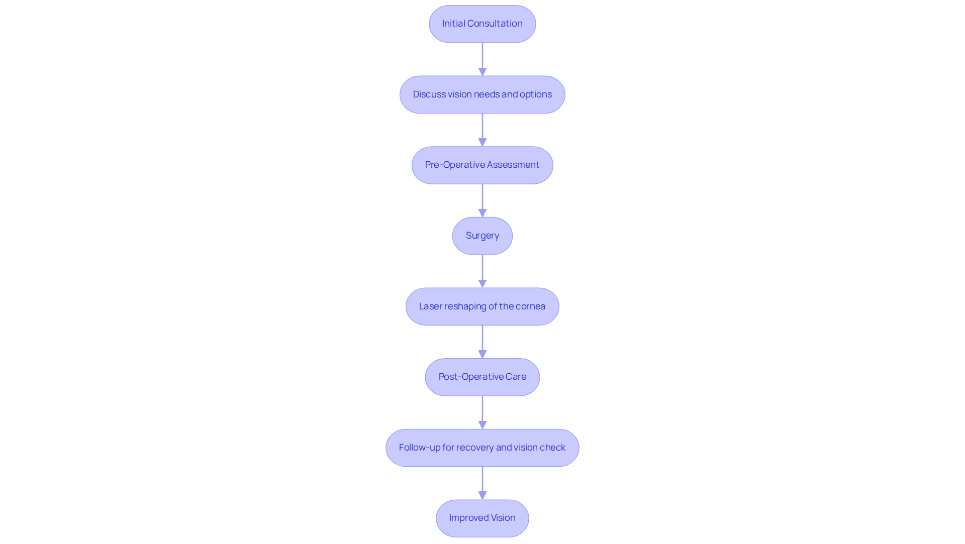 This flowchart guides you through the LASIK eye surgery process. Start at the top with the initial consultation, then follow the arrows to see each step leading to your improved vision. Each box explains what happens at that stage, making it easy to understand how LASIK works. This flowchart guides you through the LASIK eye surgery process. Start at the top with the initial consultation, then follow the arrows to see each step leading to your improved vision. Each box explains what happens at that stage, making it easy to understand how LASIK works.