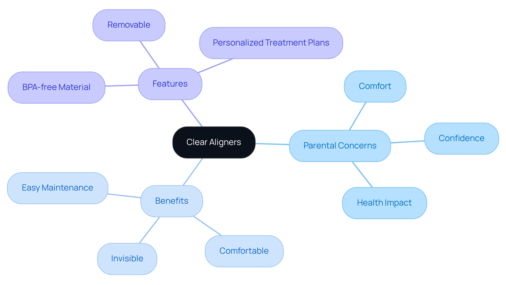 This mindmap helps you explore clear aligners by showing the main concerns parents have, the benefits of using them, and their key features. Each branch connects related ideas, making it easy to see how everything fits together. This mindmap helps you explore clear aligners by showing the main concerns parents have, the benefits of using them, and their key features. Each branch connects related ideas, making it easy to see how everything fits together.