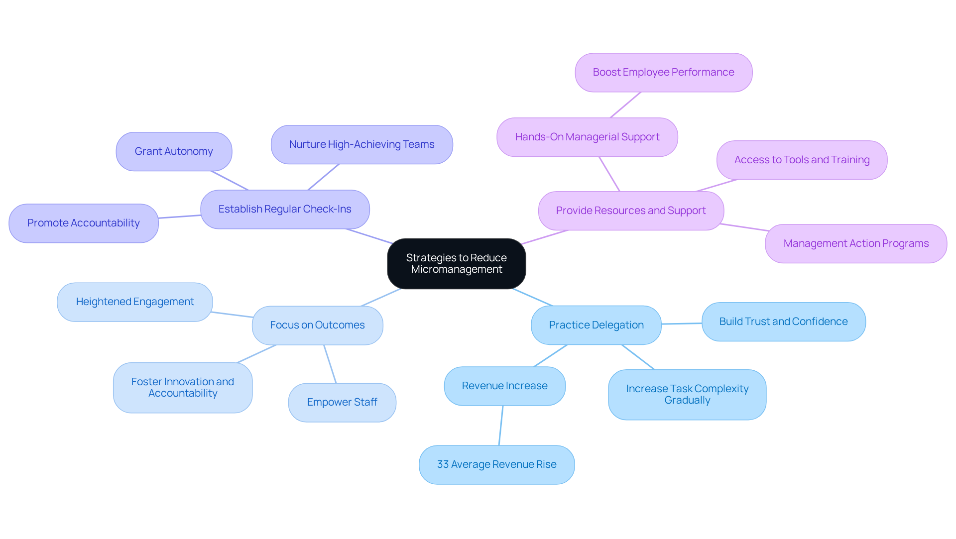 The central node represents the main goal of reducing micromanagement. Each branch shows a specific strategy, and the sub-branches provide additional details on how to implement these strategies effectively.