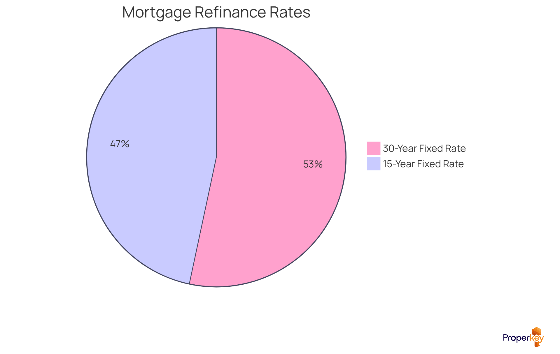 This pie chart shows the average refinance rates for two types of mortgages. The larger slice represents the 30-year fixed mortgage rate, while the smaller slice represents the 15-year fixed mortgage rate. This helps you see how each rate compares to the other in the context of refinancing. This pie chart shows the average refinance rates for two types of mortgages. The larger slice represents the 30-year fixed mortgage rate, while the smaller slice represents the 15-year fixed mortgage rate. This helps you see how each rate compares to the other in the context of refinancing.